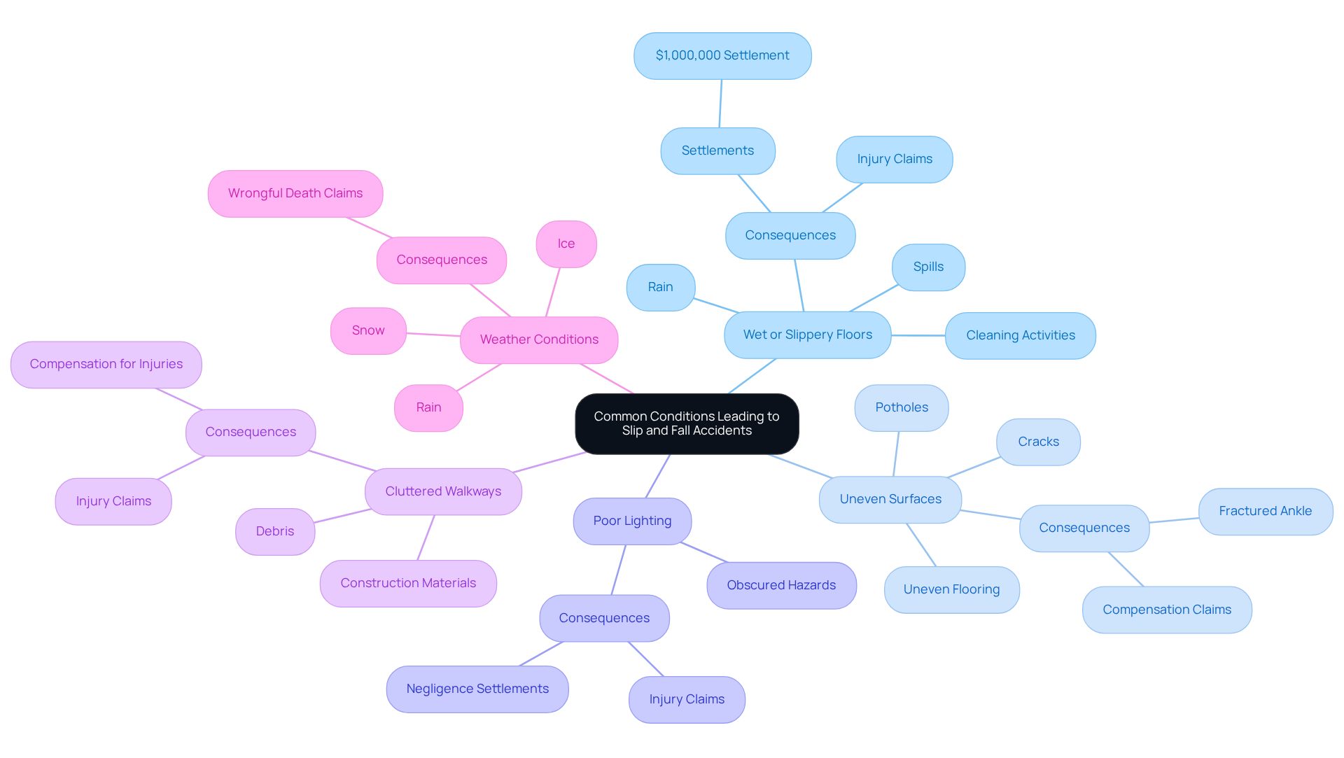 This mindmap starts with the main theme in the center and branches out to show different hazards that can cause slip and fall accidents. Each branch represents a specific condition, and the sub-branches provide examples or consequences of those conditions. This visual helps you see how various risks are interconnected and emphasizes the importance of addressing them to ensure safety.