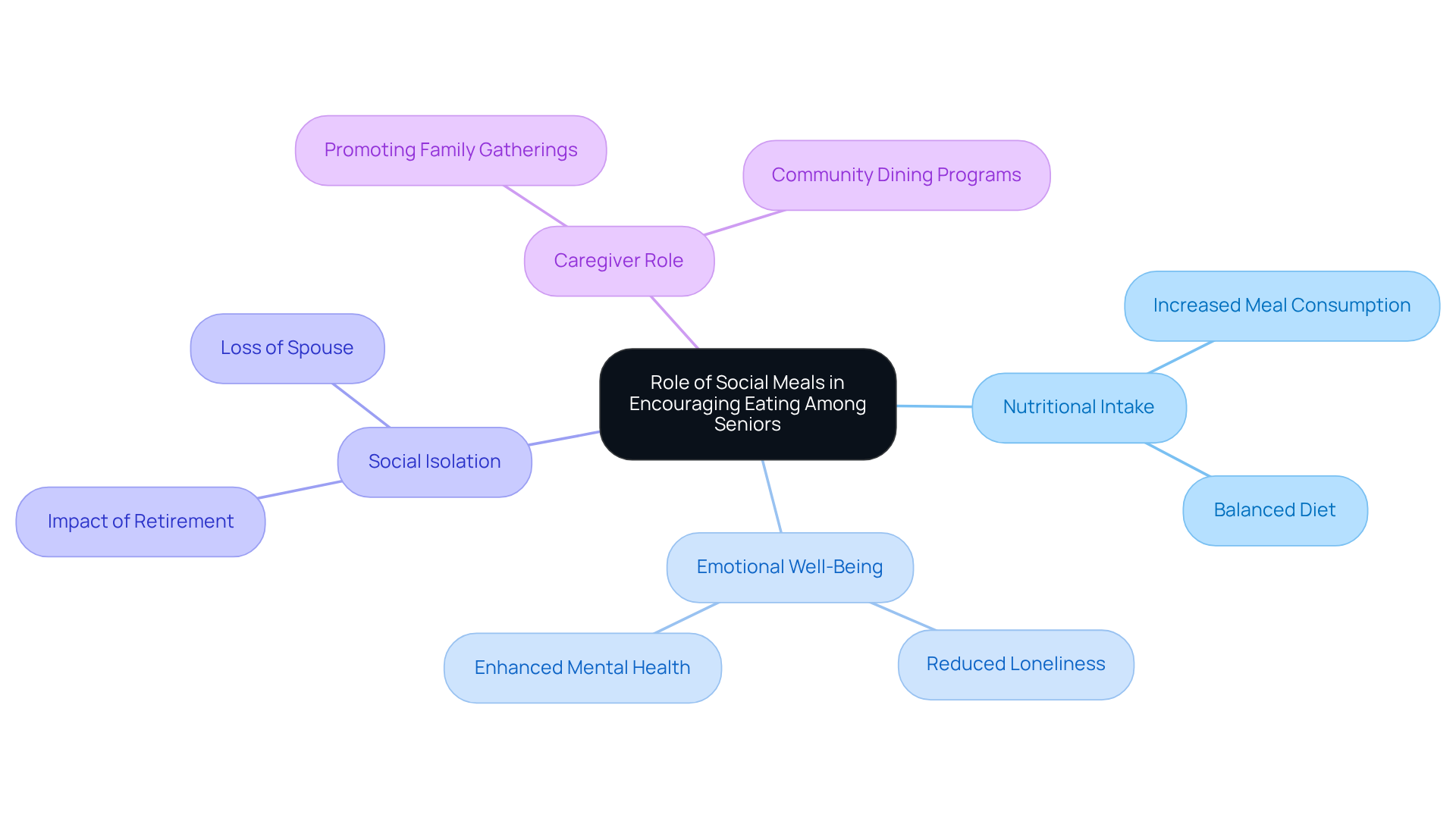 The central idea is the importance of social meals, with branches illustrating how they affect nutrition, emotions, and the role of caregivers. Each branch shows different aspects that contribute to encouraging healthier eating among older adults.