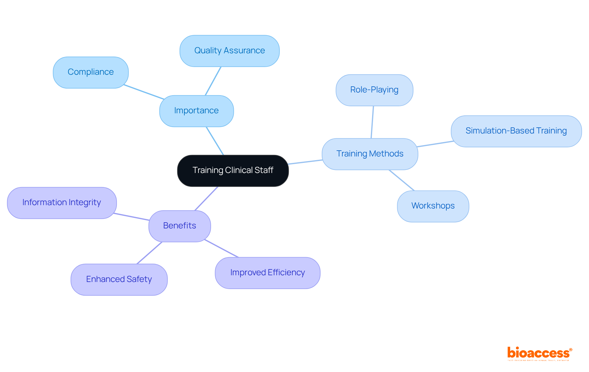 Start at the center with the main topic of training, then explore the branches to see why it's important, how it can be done, and what benefits it brings.
