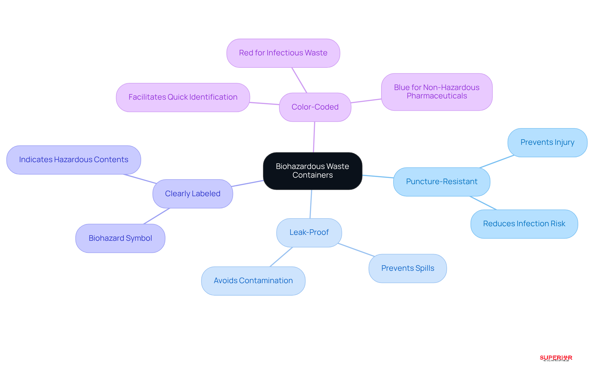 The center represents the main topic of biohazardous waste containers. Each branch shows a key feature or practice, helping you understand what to look for and why it matters.