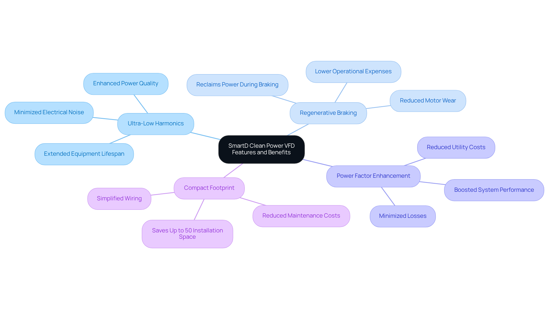 The central node represents the overall topic, while each branch shows a specific feature of the VFDs. The sub-branches explain the benefits of each feature, helping you understand how they contribute to better performance and efficiency.