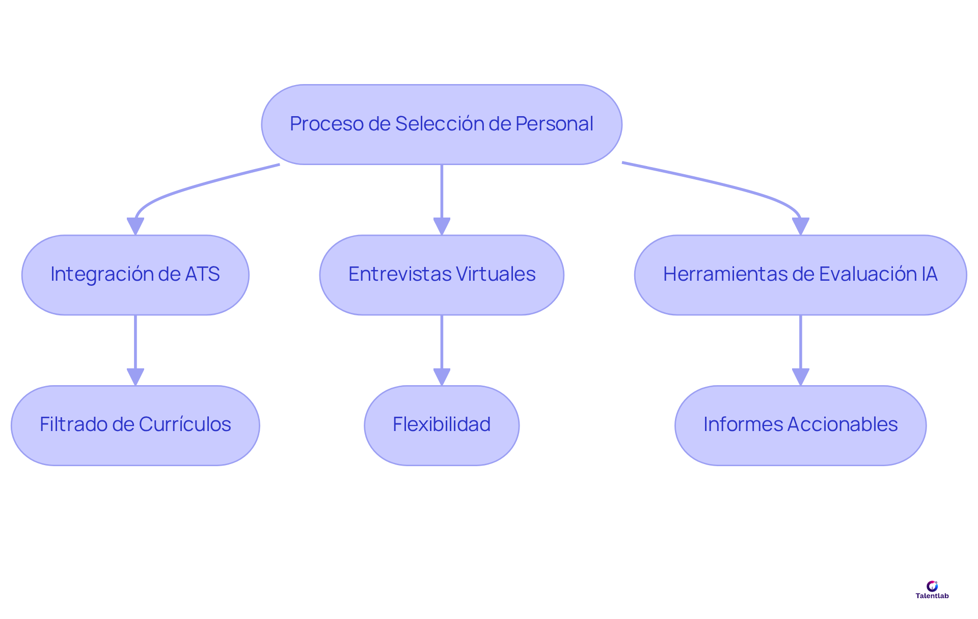 Cada etapa del diagrama muestra cómo las tecnologías mejoran el proceso de selección. Sigue las flechas para entender cómo cada herramienta contribuye a una contratación más efectiva.