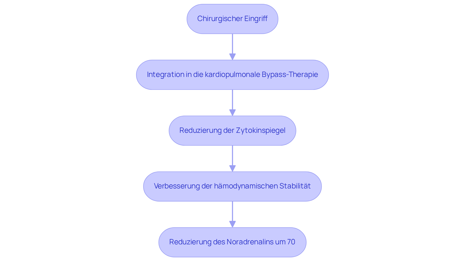 Jeder Schritt im Diagramm zeigt, was während der Behandlung passiert. Folgen Sie den Pfeilen, um zu sehen, wie die Anwendung von CytoSorb die Patientenergebnisse verbessert.