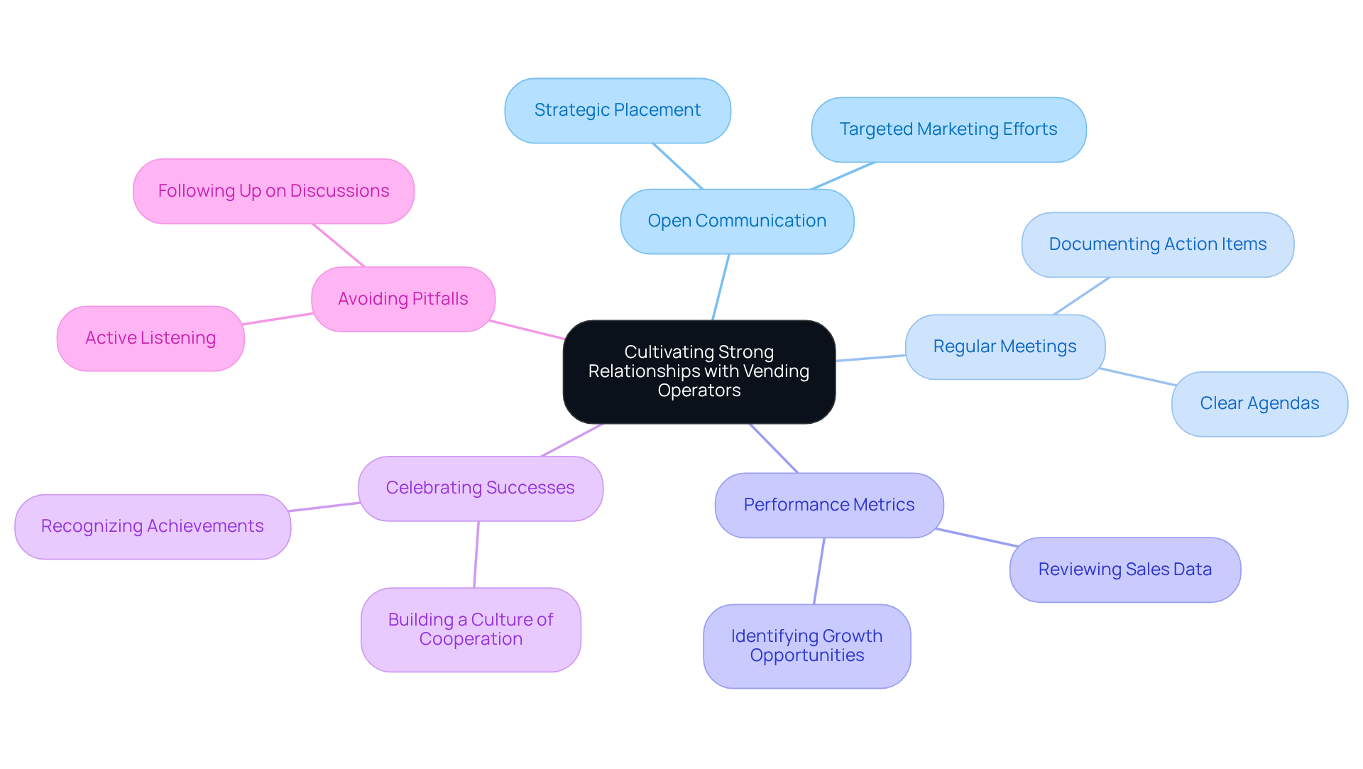 The central idea is about fostering strong partnerships. Each branch represents a strategy or concept that contributes to this goal, helping you see how they all connect and support effective collaboration.