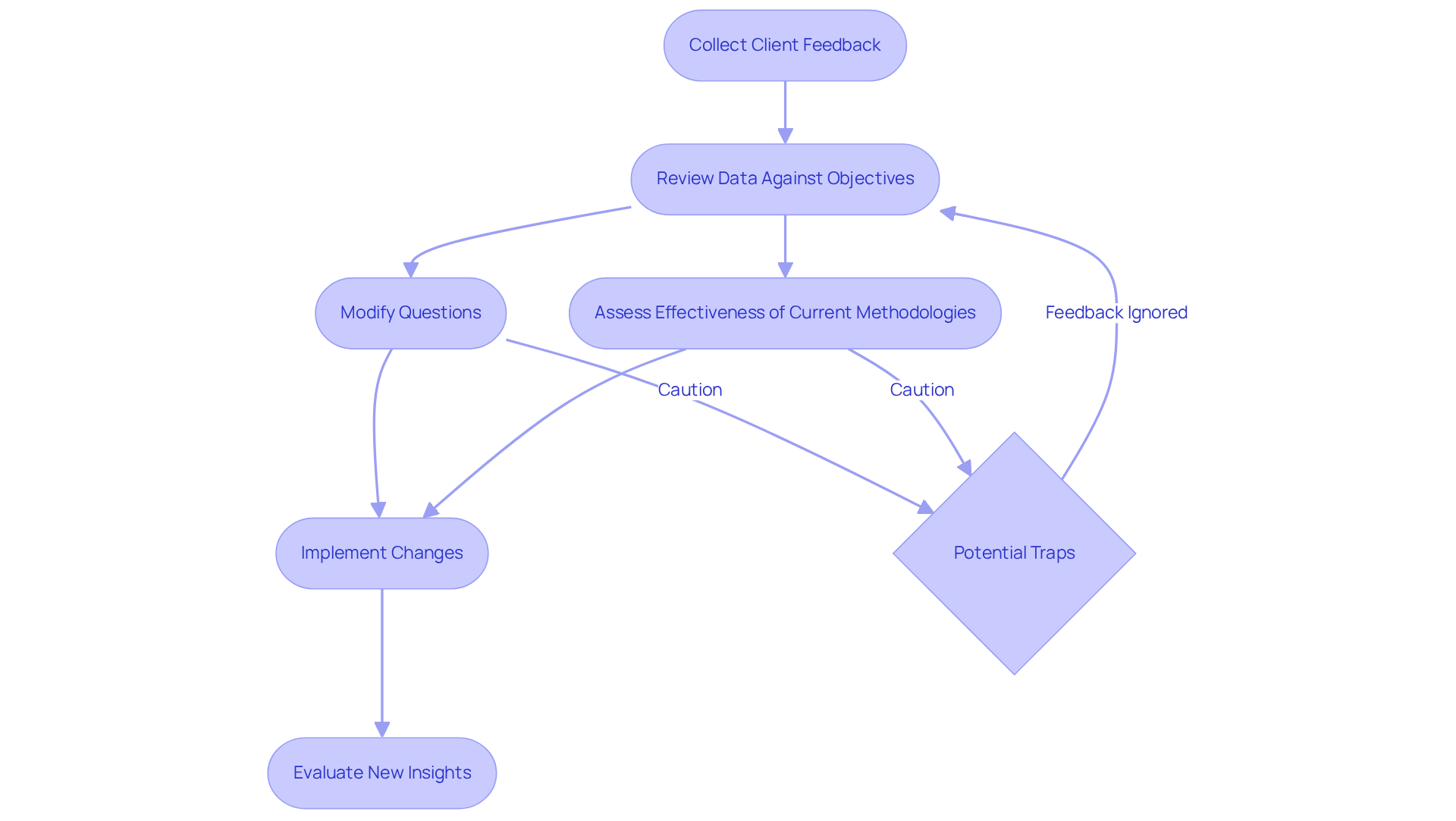 This flowchart shows how to assess and improve your interview strategies. Start at the top with feedback collection and follow the arrows to see each step — remember to be aware of potential pitfalls along the way! This flowchart shows how to assess and improve your interview strategies. Start at the top with feedback collection and follow the arrows to see each step — remember to be aware of potential pitfalls along the way!
