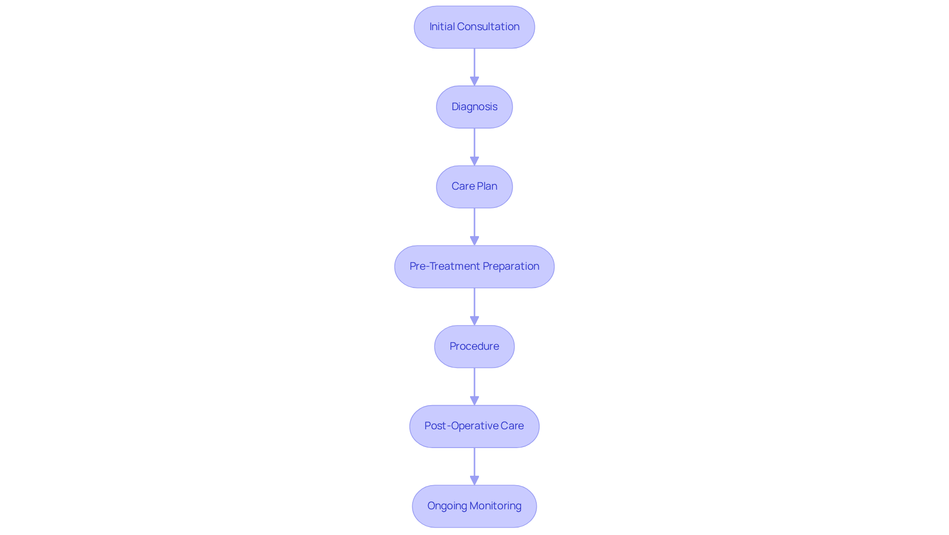Este diagrama de flujo le guiará a través del proceso de tratamiento oftalmológico. Cada recuadro representa un paso que deberá seguir, desde su primera consulta hasta las revisiones posteriores. Siga las flechas para ver cómo se conecta cada paso con el siguiente, lo que le ayudará a comprender qué esperar en cada etapa. This flowchart guides you through the eye care treatment process. Each box represents a step you will take, from your first consultation to ongoing check-ups. Follow the arrows to see how each step connects to the next, helping you understand what to expect at every stage.