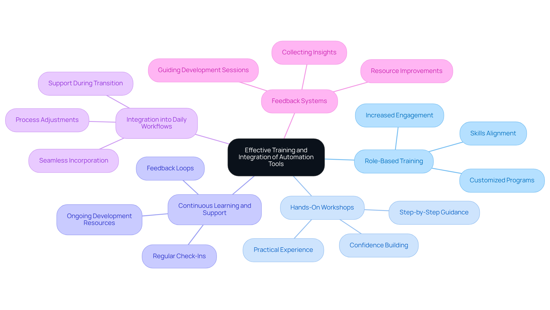 The central node represents the main goal of effective training and integration. Each branch shows a specific strategy to achieve this goal, with further details available in the sub-branches. This layout helps you see how each strategy connects to the overall objective. The central node represents the main goal of effective training and integration. Each branch shows a specific strategy to achieve this goal, with further details available in the sub-branches. This layout helps you see how each strategy connects to the overall objective.