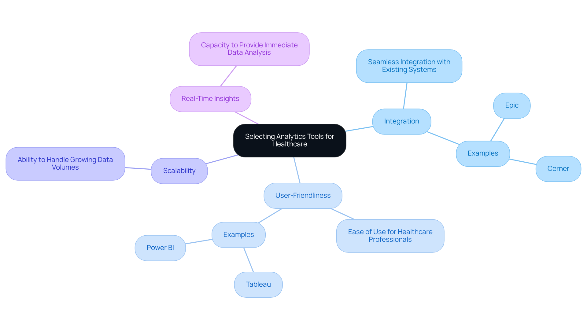 Start at the center with the main topic, then explore each branch to see important factors and examples that help in choosing the right analytics tools. Start at the center with the main topic, then explore each branch to see important factors and examples that help in choosing the right analytics tools.
