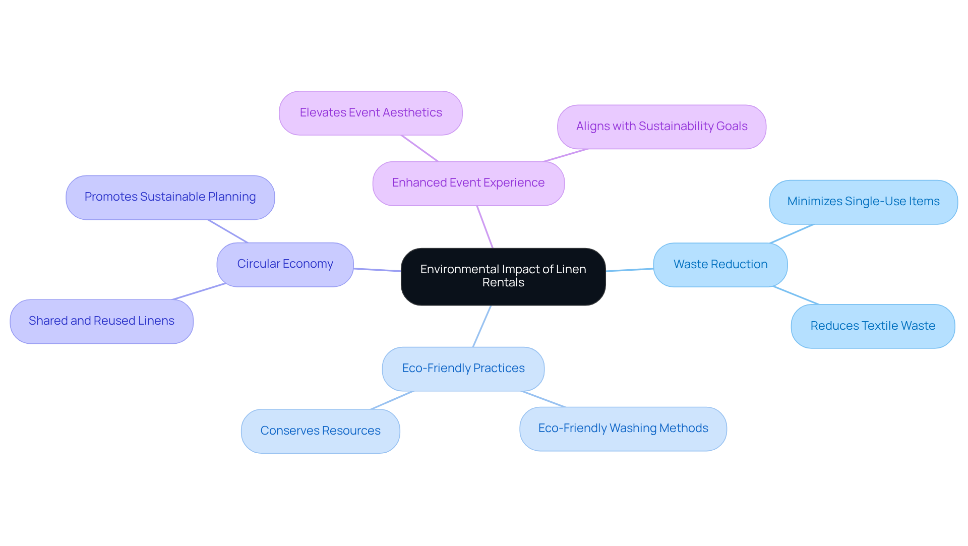 Start at the center with the main idea of sustainability, then follow the branches to explore how linen rentals contribute to reducing waste and promoting eco-friendly practices.