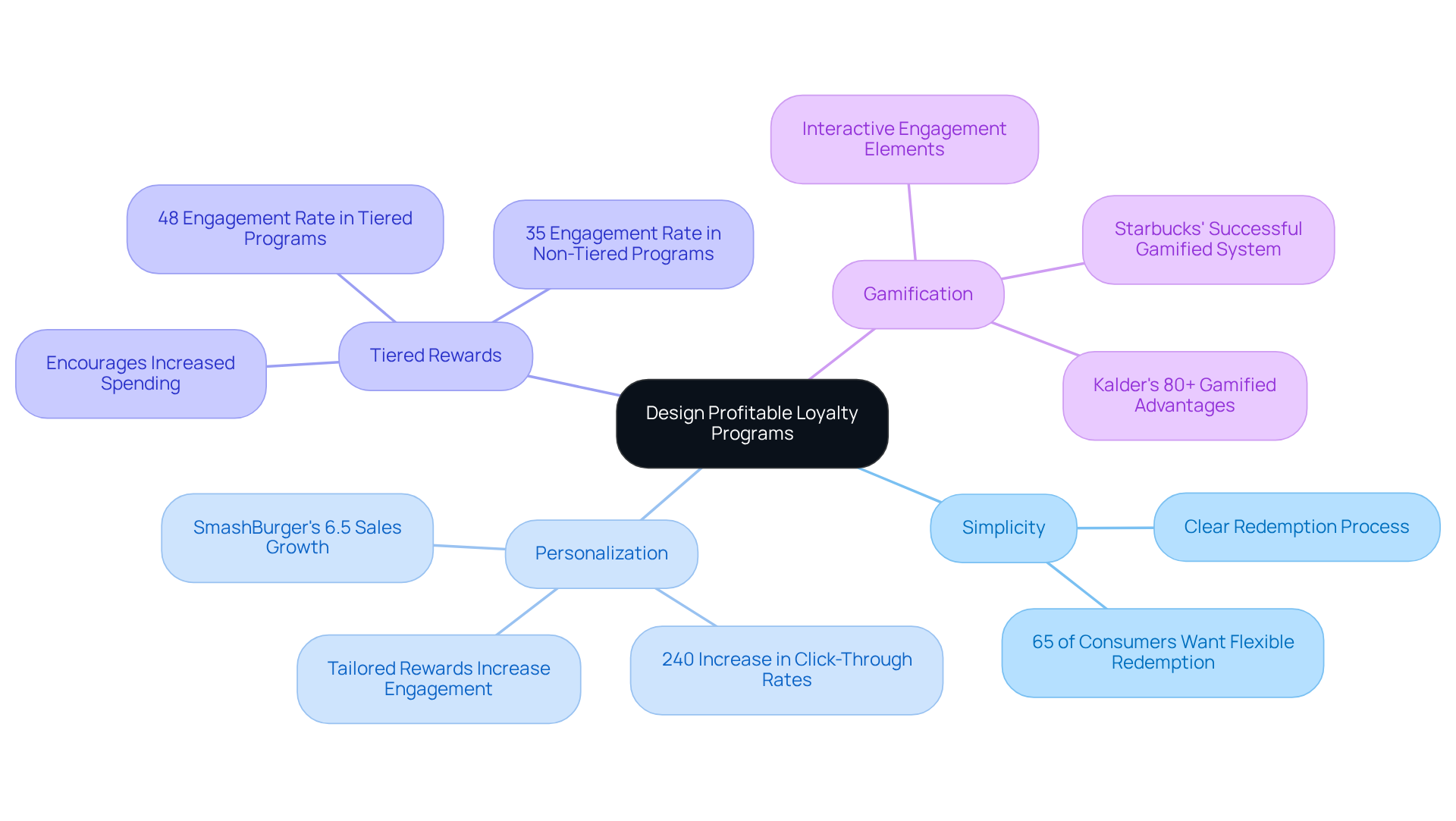 The central node represents the main topic, while the branches show the key factors to consider. Each sub-branch provides additional insights or statistics related to that factor, helping you understand how to create effective loyalty programs.