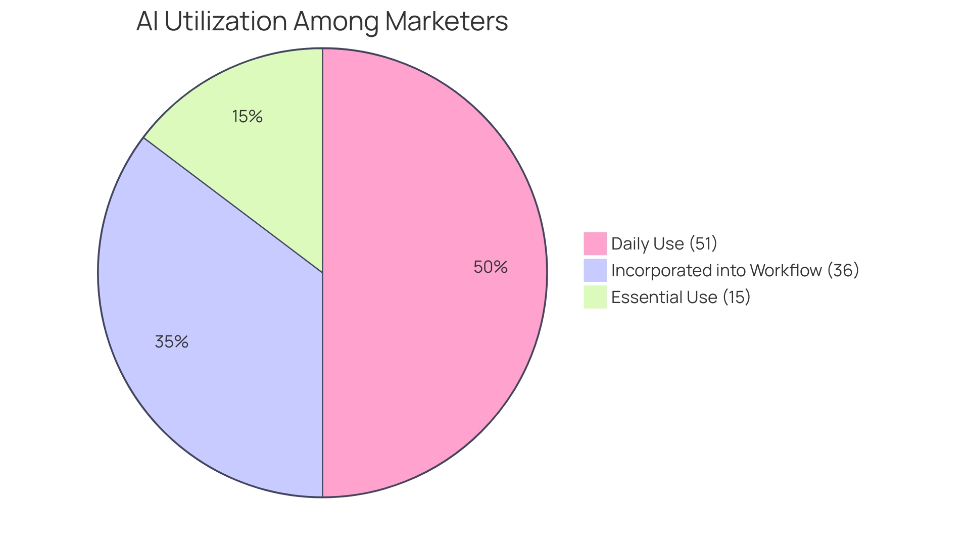 Each slice represents a different aspect of AI utilization: Daily Use (51%), Incorporated into Workflow (36%), and Essential Use (15%).