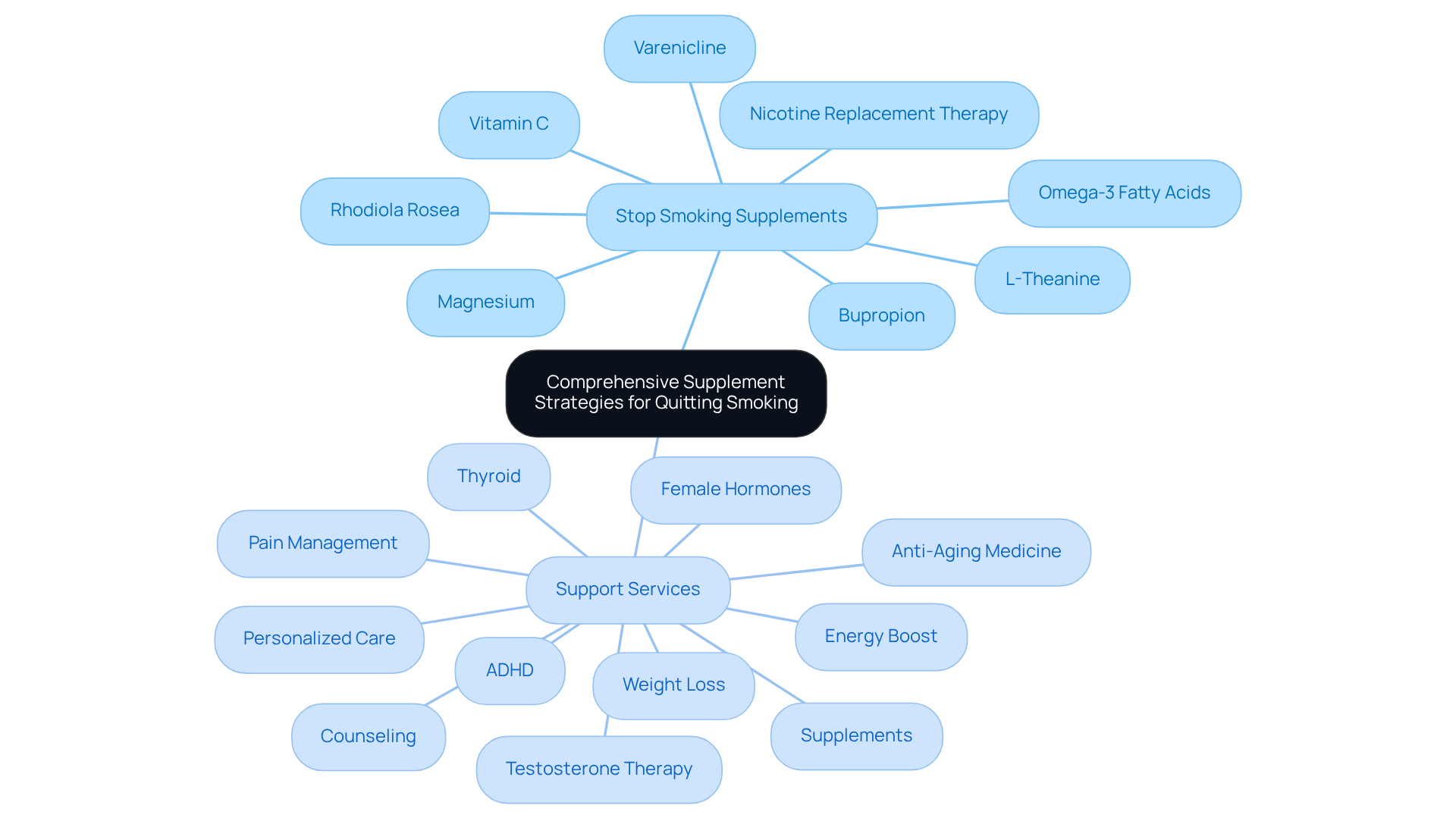 This mindmap illustrates the comprehensive strategies for quitting smoking. The central idea is surrounded by branches that represent different supplements and support services. Each branch shows how these elements work together to help you quit smoking and improve your overall health. This mindmap illustrates the comprehensive strategies for quitting smoking. The central idea is surrounded by branches that represent different supplements and support services. Each branch shows how these elements work together to help you quit smoking and improve your overall health.