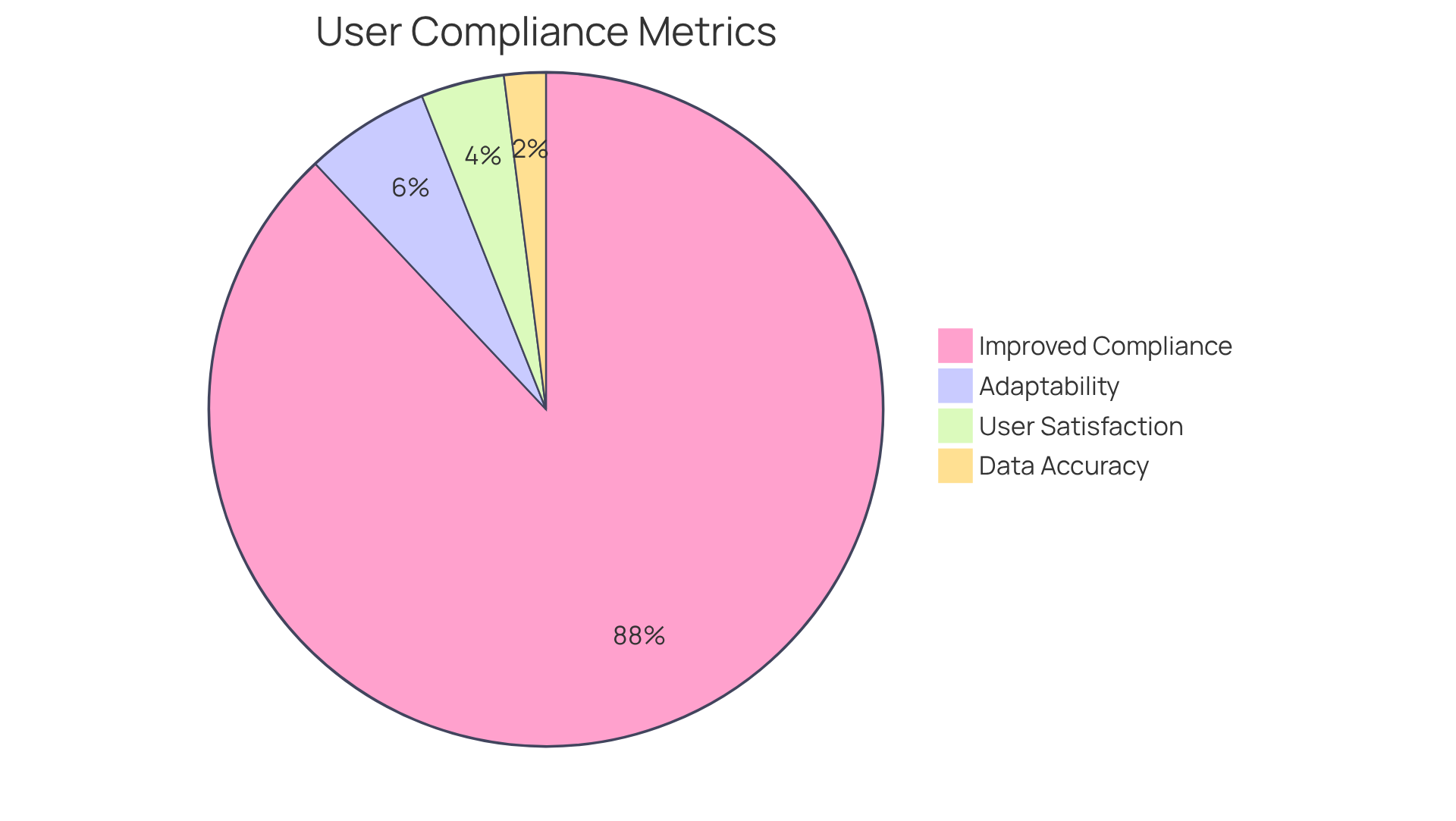 The larger slice shows the percentage of users who feel more compliant thanks to Affinity's platform. The other slices represent important factors to consider when choosing compliance tools - the bigger the slice, the more significant that factor is in user experience.