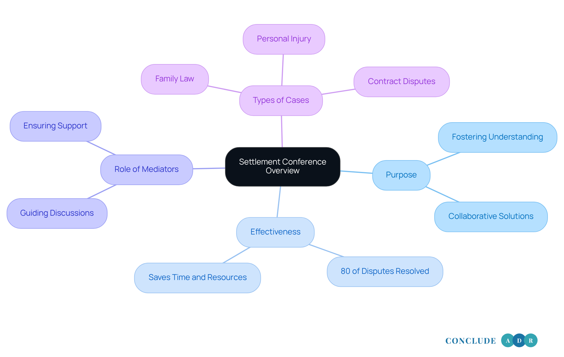 The center represents the main topic of settlement conferences, with branches showing different aspects like their purpose and effectiveness. Each branch helps you understand how these meetings work and why they are beneficial.