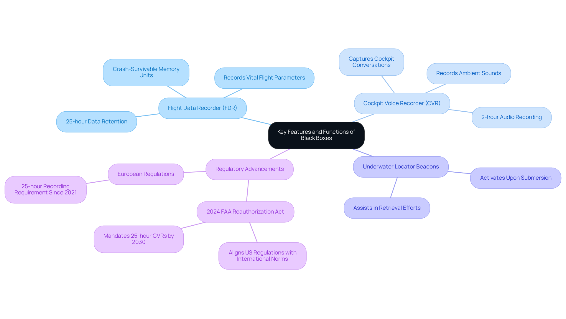 This mindmap illustrates the essential features of black boxes in aviation. Start at the center with the main topic, then explore each branch to learn about specific components like the FDR and CVR, their functions, and the regulations that enhance aviation safety.