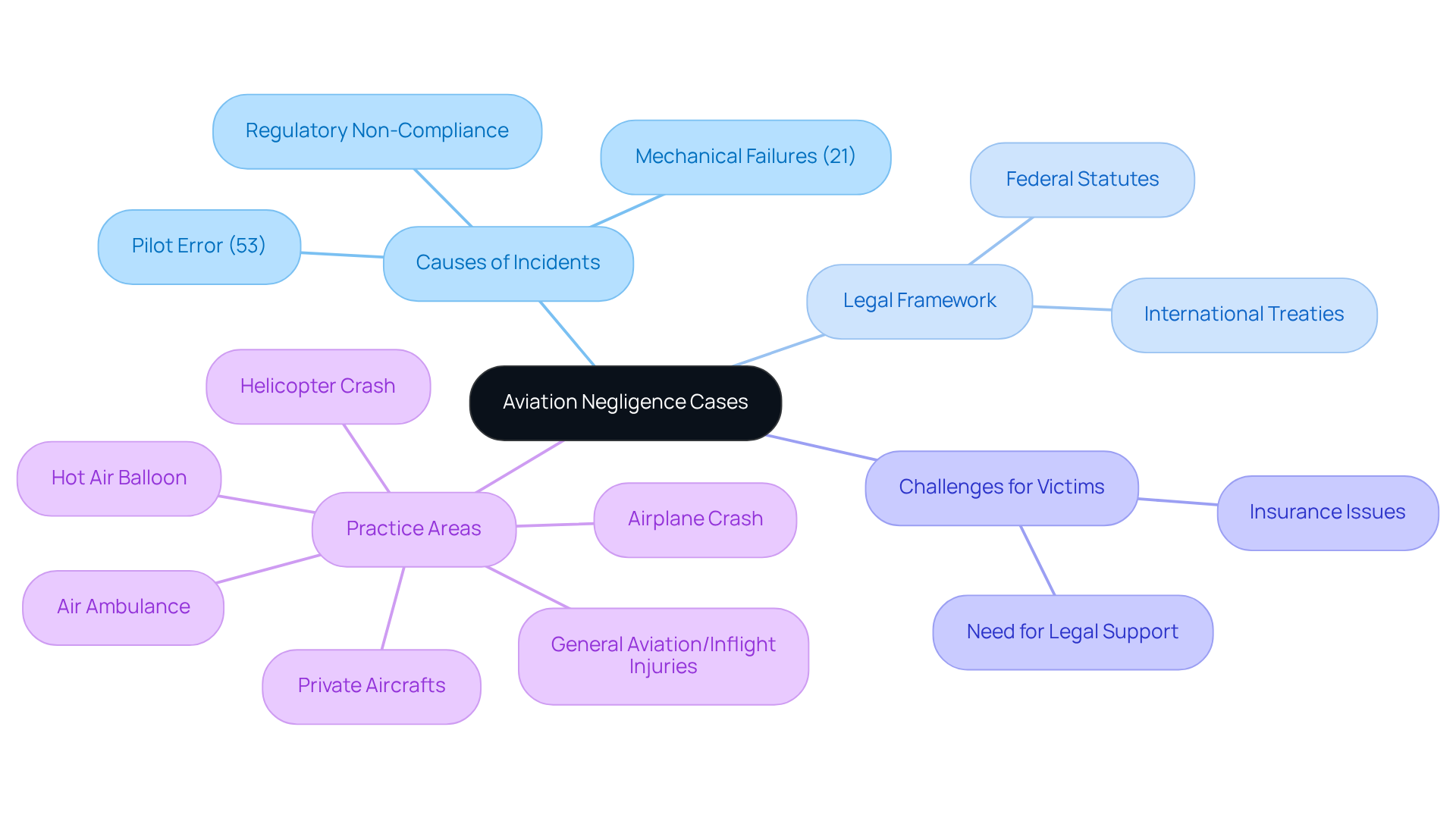 This mindmap starts with the central theme of aviation negligence and branches out into various related topics. Each branch represents a different aspect of the issue, helping you see how they connect and contribute to the overall complexity of aviation law and victim support.