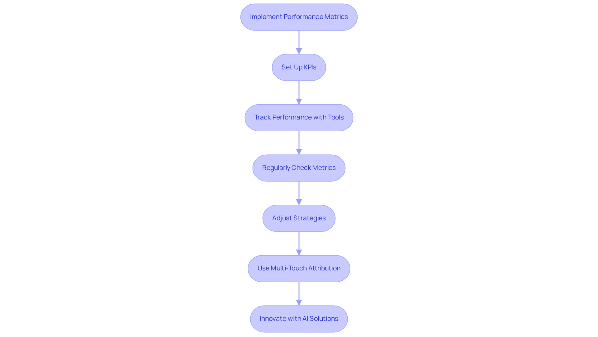 This flowchart outlines the steps organizations should take to effectively track ROI and adjust their marketing strategies. Start at the top with 'Implement Performance Metrics' and follow the arrows down to see how each step connects to the next. This flowchart outlines the steps organizations should take to effectively track ROI and adjust their marketing strategies. Start at the top with 'Implement Performance Metrics' and follow the arrows down to see how each step connects to the next.