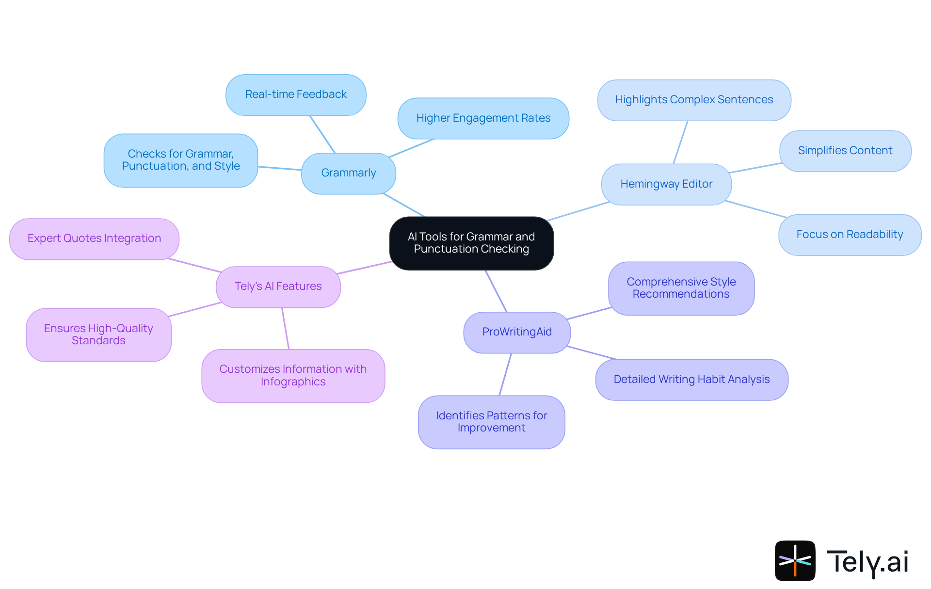 The center represents the main topic of AI tools for grammar checking, with branches leading to each specific tool. Each tool's features branch out to illustrate what makes them effective. This visual helps to quickly grasp the options available for enhancing writing quality. The center represents the main topic of AI tools for grammar checking, with branches leading to each specific tool. Each tool's features branch out to illustrate what makes them effective. This visual helps to quickly grasp the options available for enhancing writing quality.