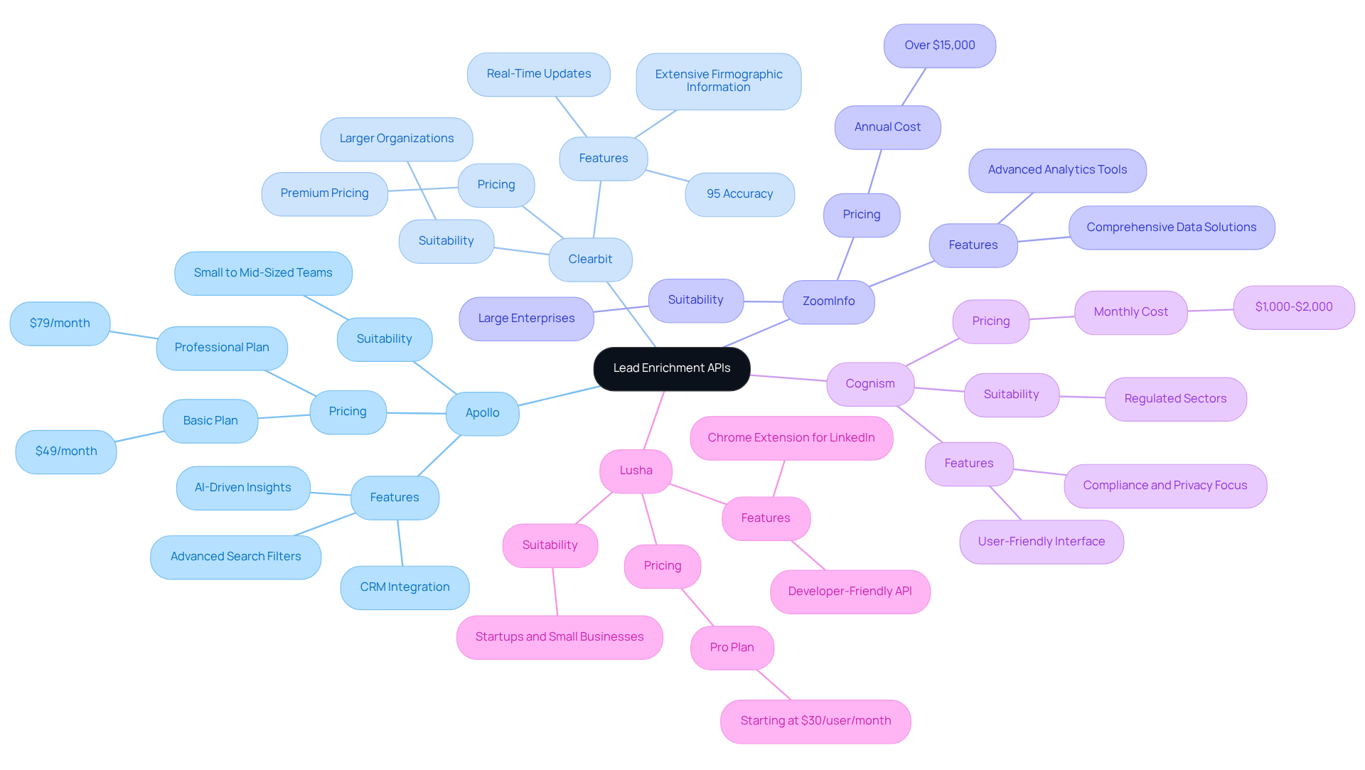 The central node represents the overall topic of lead enrichment APIs. Each branch represents a specific API, with further details on its features, pricing, and suitability for different sales teams. This helps you quickly identify which API might be the best fit for your needs.