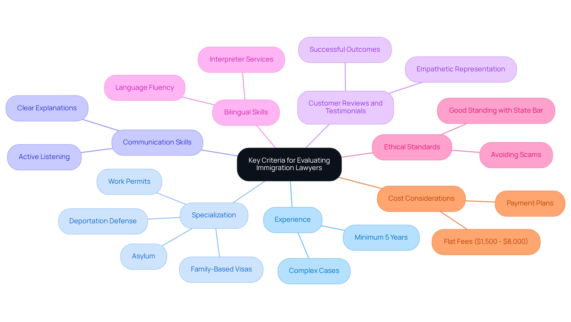 This mindmap helps you visualize the important factors to consider when choosing an immigration lawyer. Each branch represents a key criterion, and you can explore further details by following the sub-branches. It's a great way to see how each aspect contributes to making an informed decision.