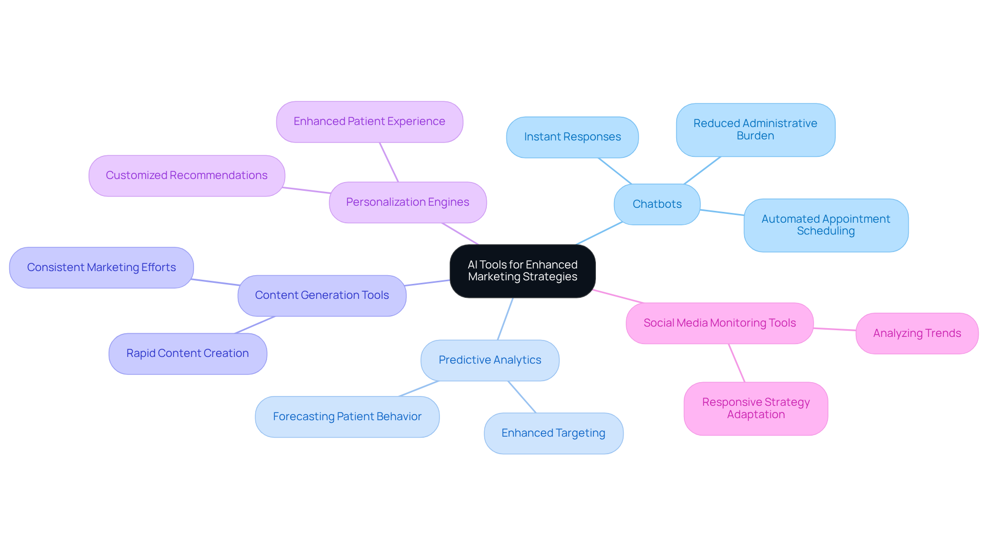 The central node represents the main theme of using AI tools in marketing. Each branch shows a specific tool, and the sub-branches highlight the benefits of using that tool. This layout helps you see how each tool contributes to improving patient engagement and marketing effectiveness.