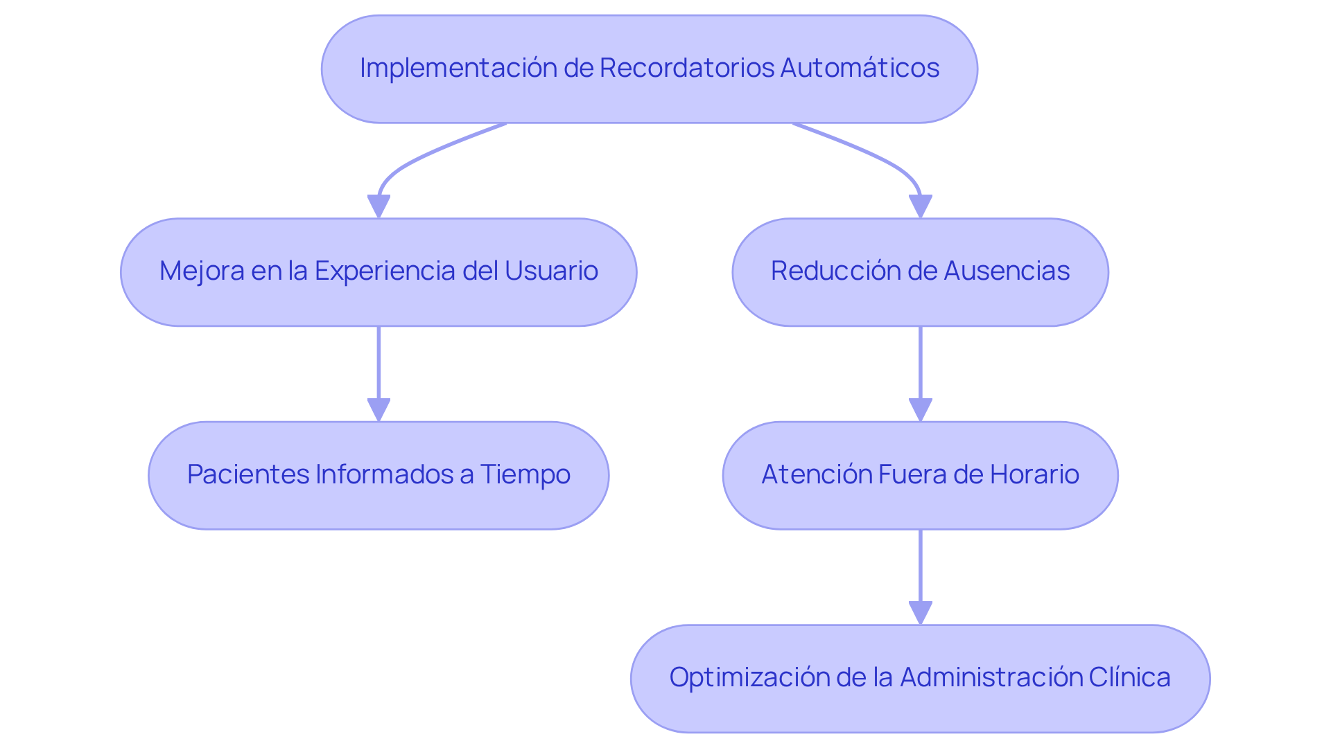 Cada caja representa un paso en el proceso de atención al paciente. Las flechas indican cómo cada elemento se relaciona y contribuye al siguiente, mostrando el flujo de mejoras desde la implementación de recordatorios hasta la optimización de la administración clínica.