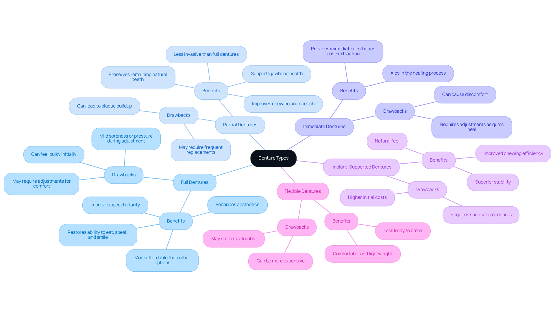 Start at the center with 'Denture Types'. Each branch shows a different type of denture. Follow the branches to see the benefits and drawbacks associated with each type — this helps you weigh your options.