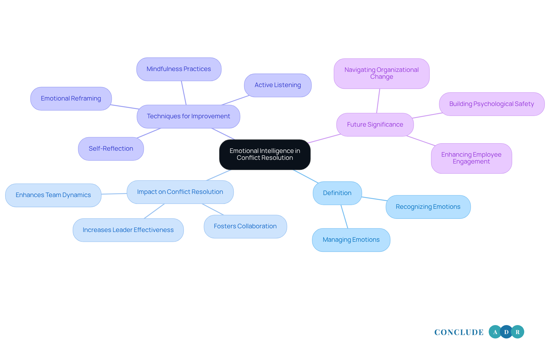 Start at the center with emotional intelligence, then explore how it connects to conflict resolution. Each branch shows important themes and practices related to managing emotions effectively.