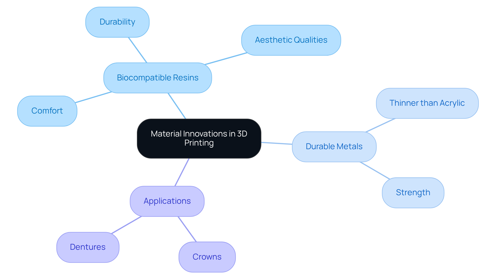 The central node represents the main theme of material innovations, while the branches show different types of materials and their benefits. Each color-coded branch helps you see how these innovations contribute to improving dental care.