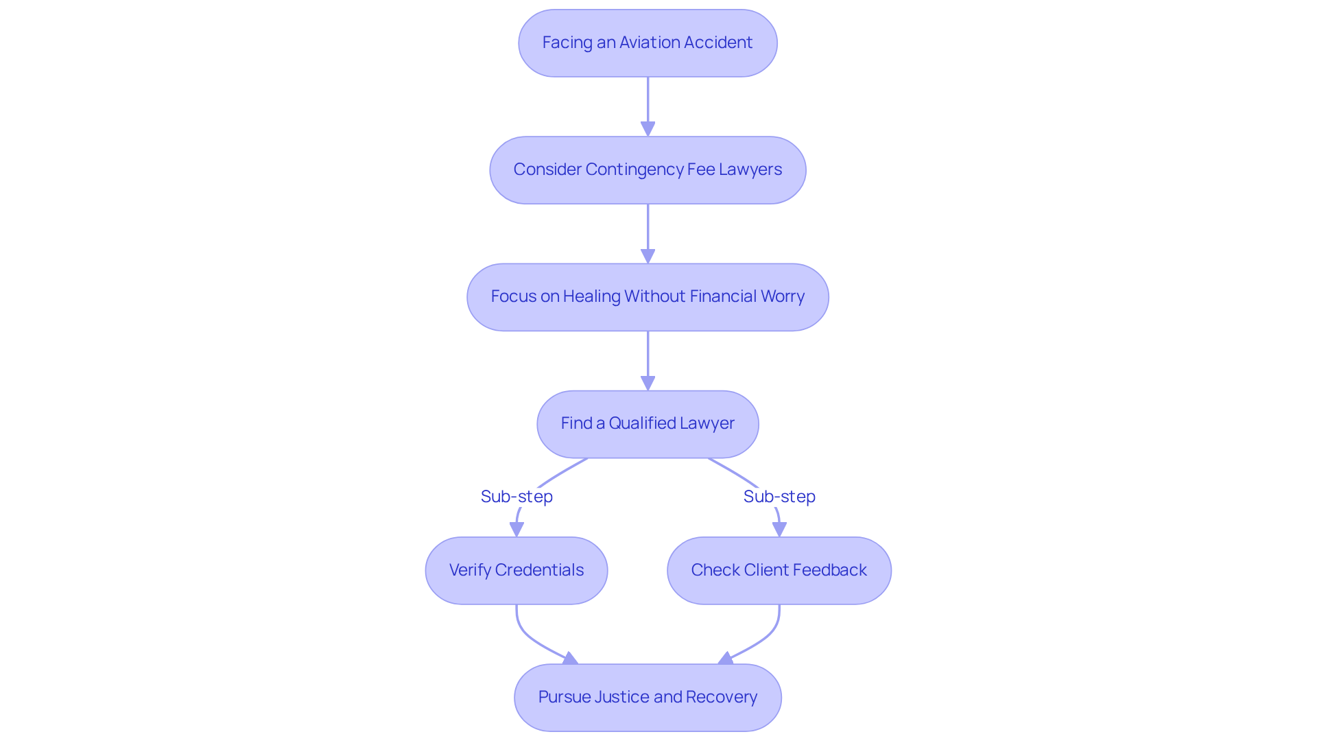 This flowchart guides you through the steps of seeking legal help after an aviation accident. Each box represents a key step in the process, showing how you can focus on recovery while ensuring you have the right legal support.