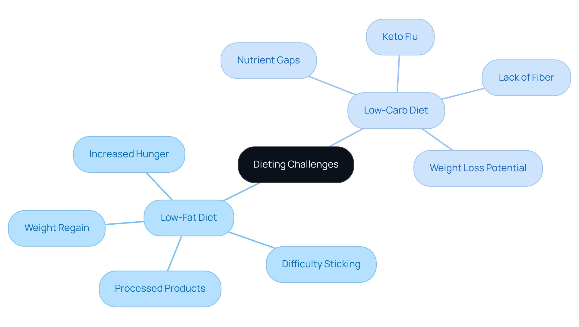 This mindmap shows the challenges associated with two popular dieting approaches. The central node represents the overall theme, while the branches detail specific drawbacks for each diet. Follow the branches to understand the unique challenges of low-fat and low-carb diets.