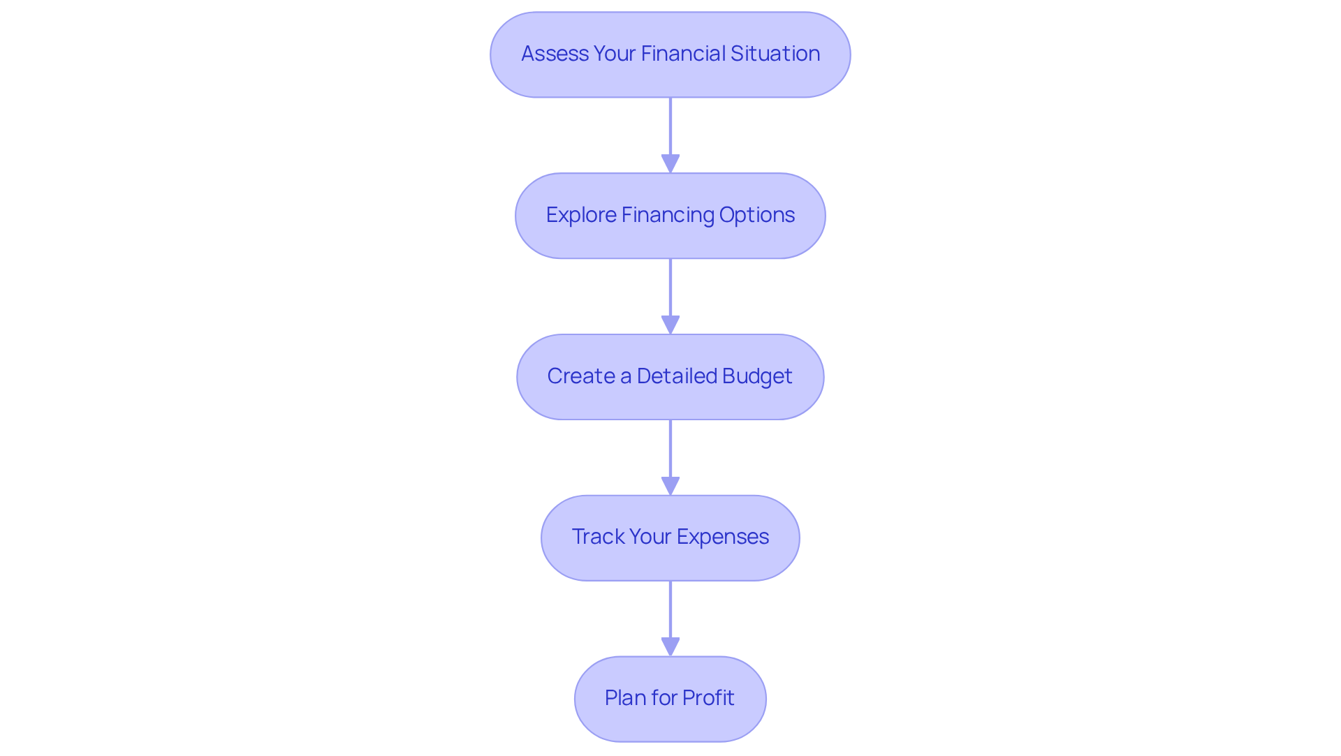 Each box represents a crucial step in managing your finances for real estate investments. Follow the arrows to see how each step leads to the next, helping you navigate the financial landscape effectively.