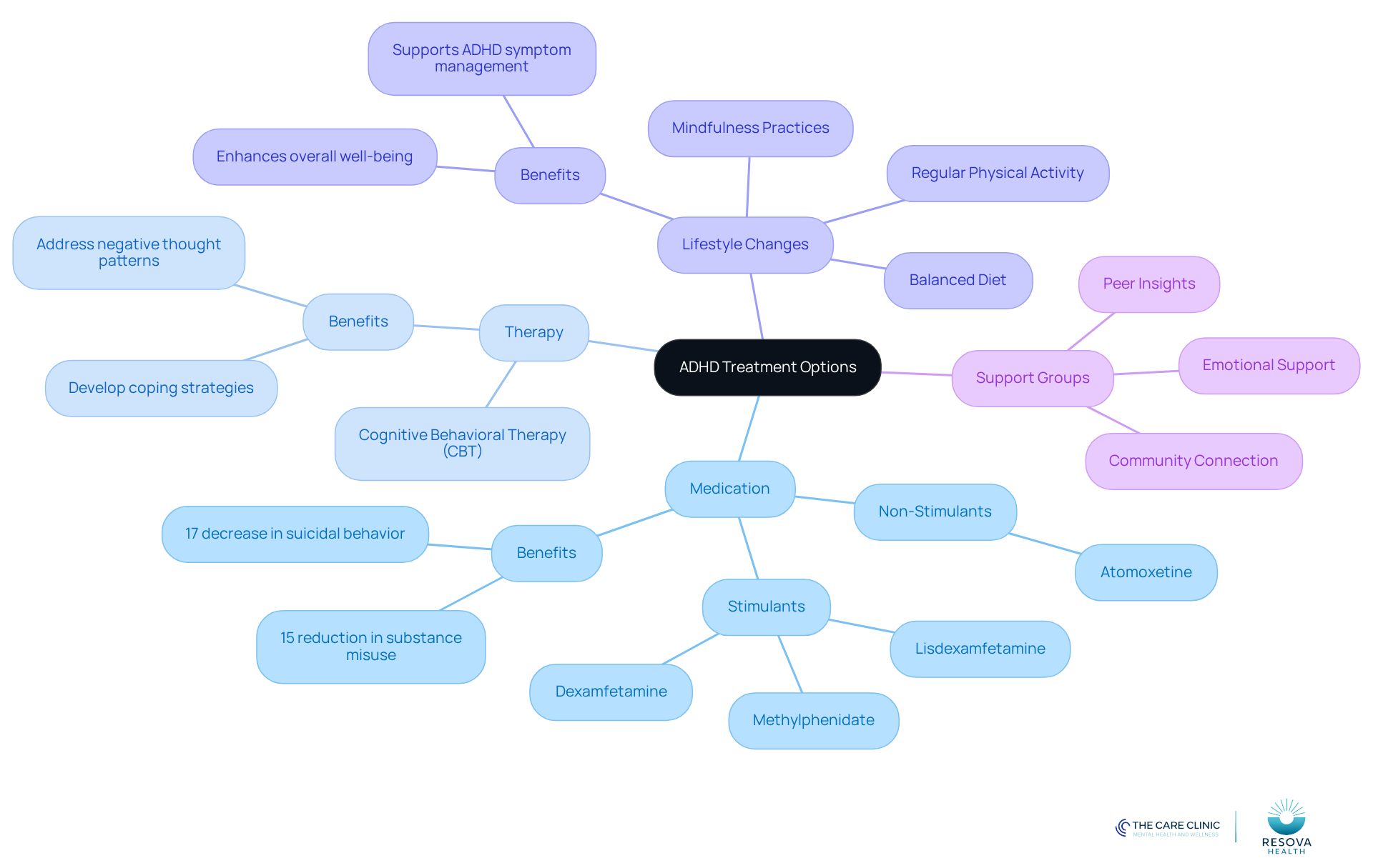 The central node represents the overall theme of treatment options for ADHD. Each branch shows a different category of treatment, with sub-branches providing more details about specific strategies and their benefits. The central node represents the overall theme of treatment options for ADHD. Each branch shows a different category of treatment, with sub-branches providing more details about specific strategies and their benefits.