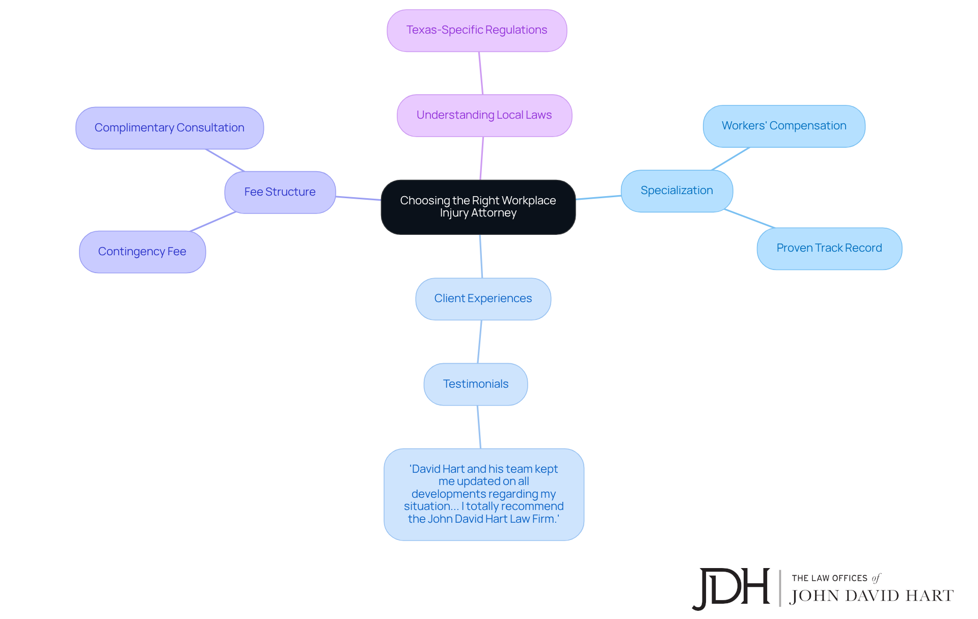 This mindmap helps you navigate the important factors to consider when selecting a workplace injury attorney. Start at the center with the main topic, then follow the branches to explore each key area, including what to look for in specialization, client feedback, fee arrangements, and local legal knowledge.