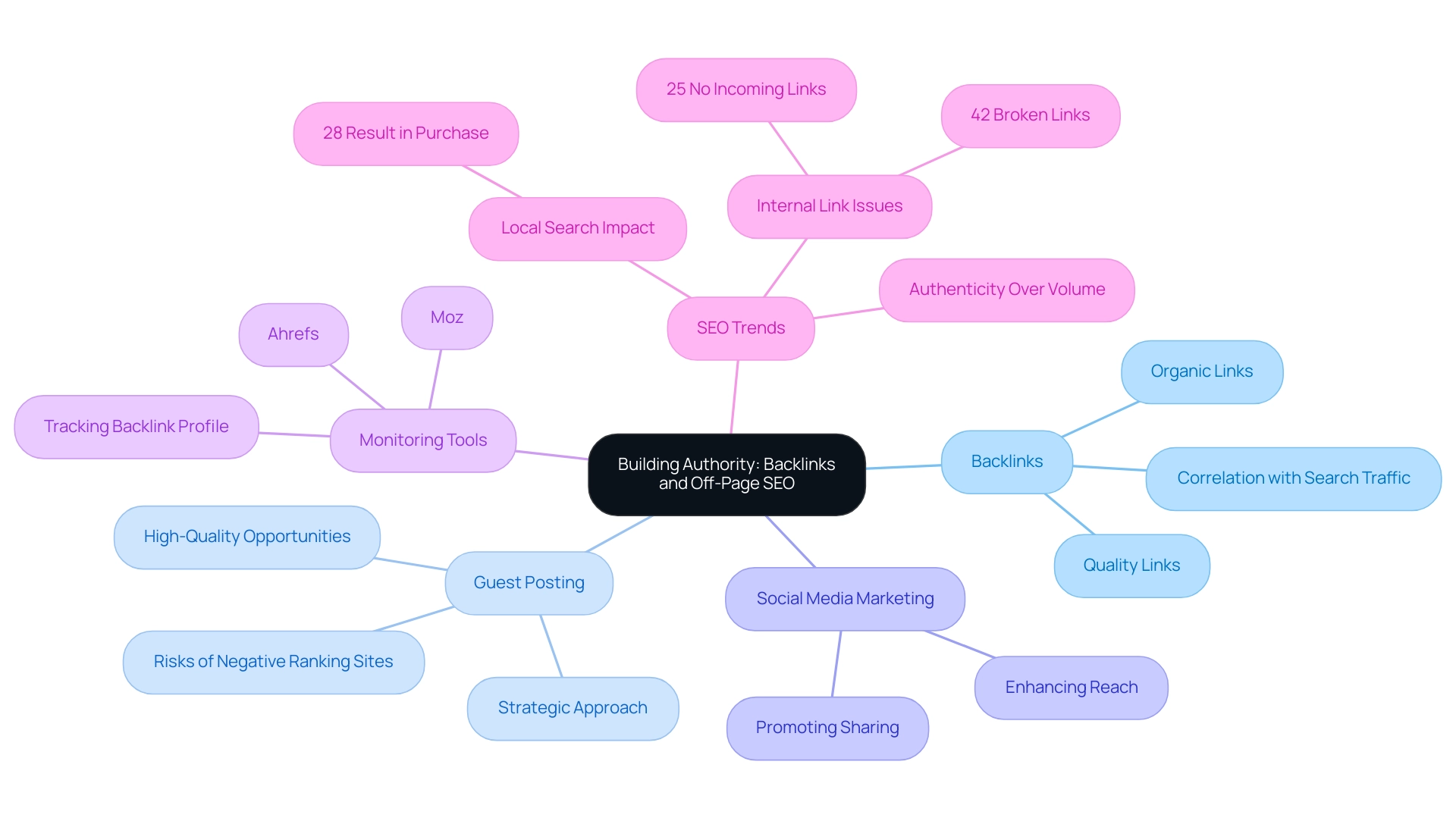 The central node represents the overall strategy, with branches showing key areas of focus (Backlinks, Guest Posting, etc.) and their respective strategies or considerations.