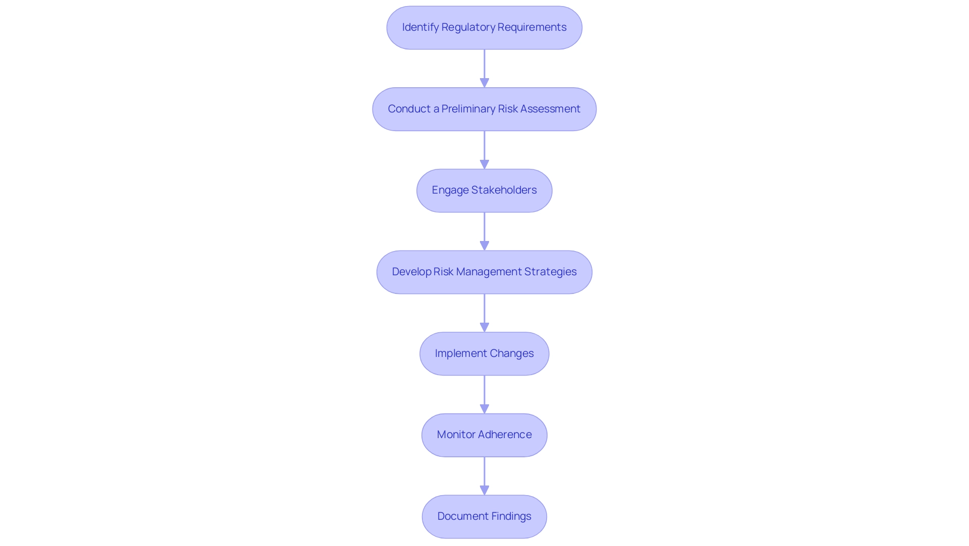 Each box represents a step in the compliance risk assessment process, with arrows indicating the sequence of actions to be taken.