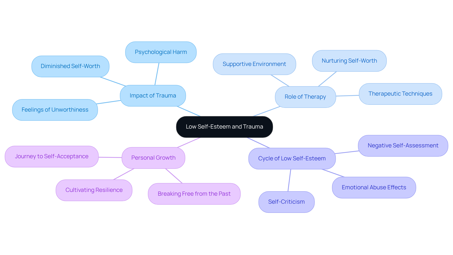 This mindmap illustrates how low self-esteem is linked to experiences of trauma and the healing process. Each branch represents a theme or concept related to self-esteem, trauma, and recovery, helping you visualize the complex relationships.