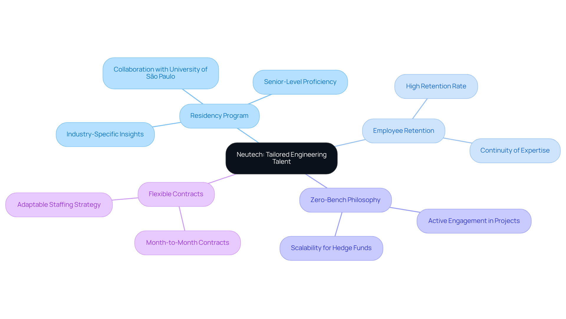 The central node represents Neutech's core focus, while the branches illustrate key aspects of their services. Each branch shows how these elements contribute to their effectiveness in regulated industries.