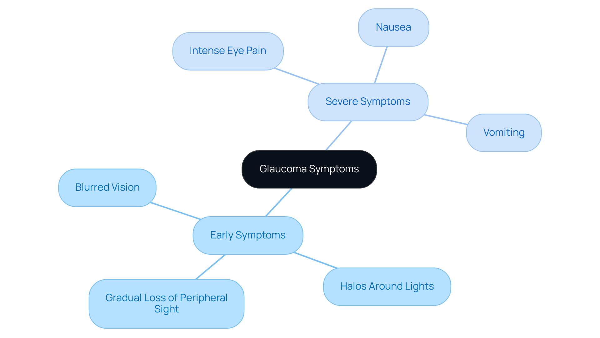 The central node represents the main topic of glaucoma symptoms. The branches show different categories of symptoms, helping you understand which signs to look for and their severity.