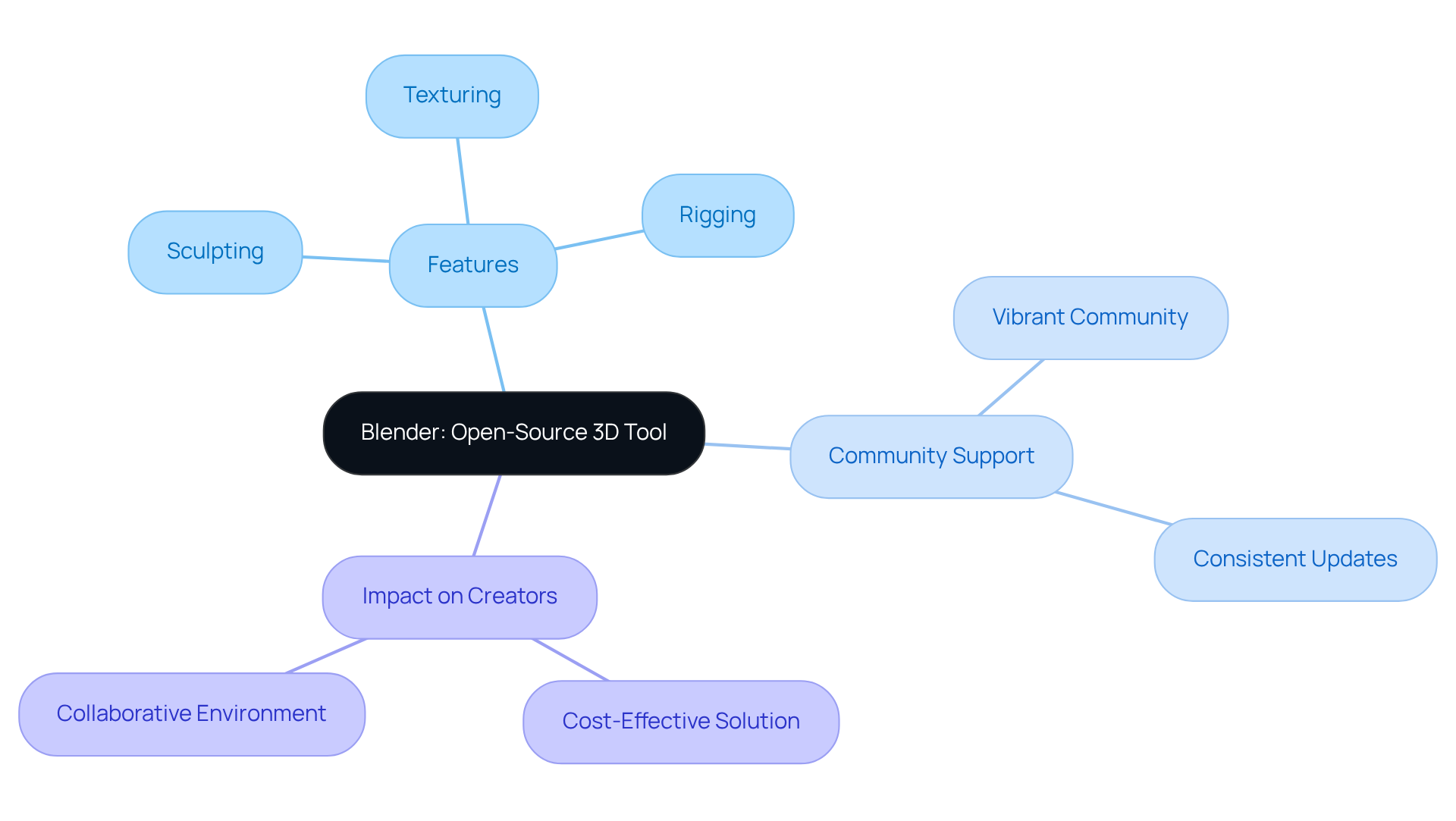 The central node represents Blender, with branches showing its features, community support, and how it influences creators. Each branch highlights important aspects, making it easy to understand Blender's comprehensive offerings.