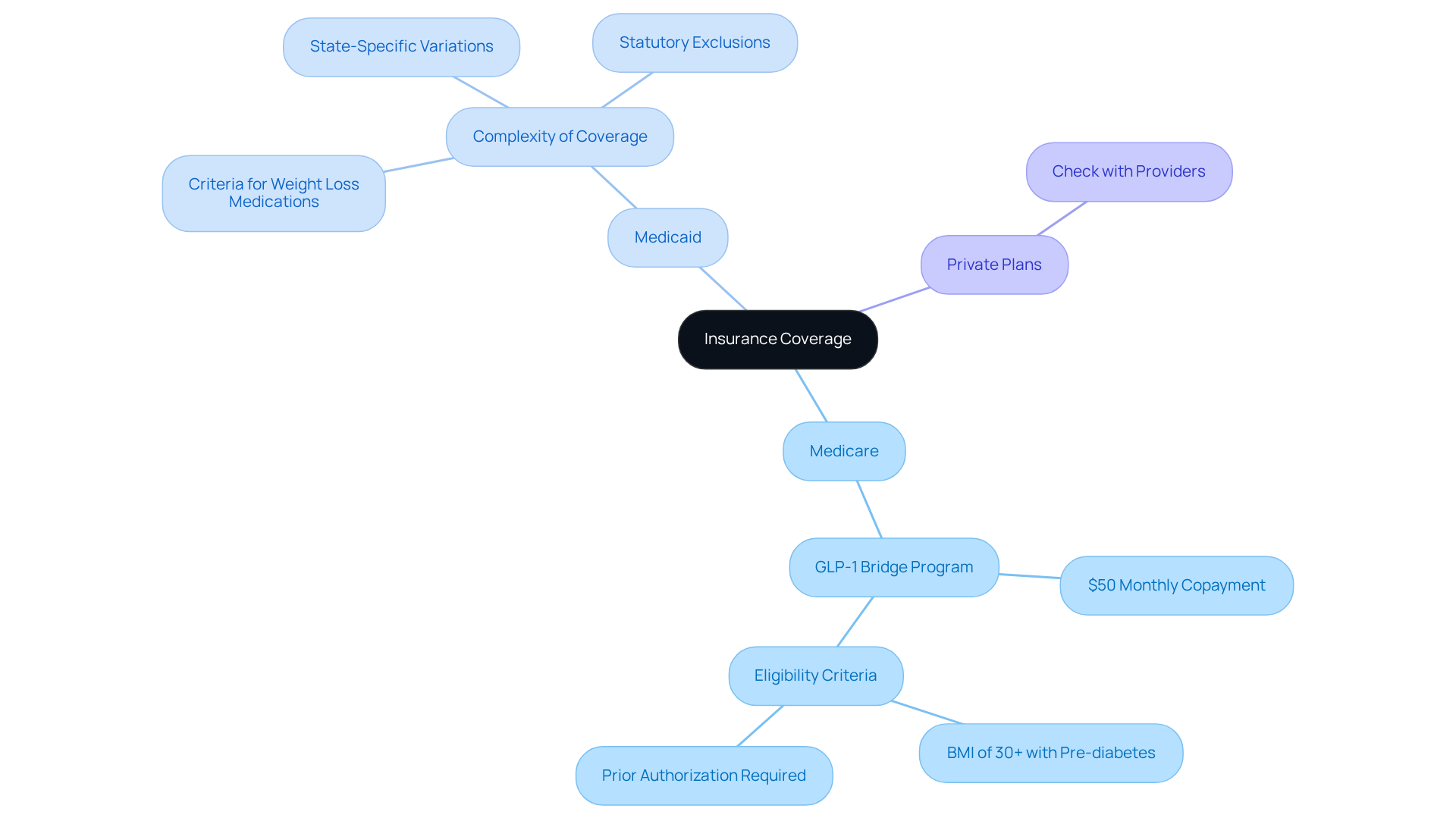 This mindmap helps you visualize the different types of insurance coverage available for medications. Each branch represents a type of insurance, and the sub-branches provide important details about what is covered and any specific conditions. Follow the branches to see how each type of insurance can support your health journey.