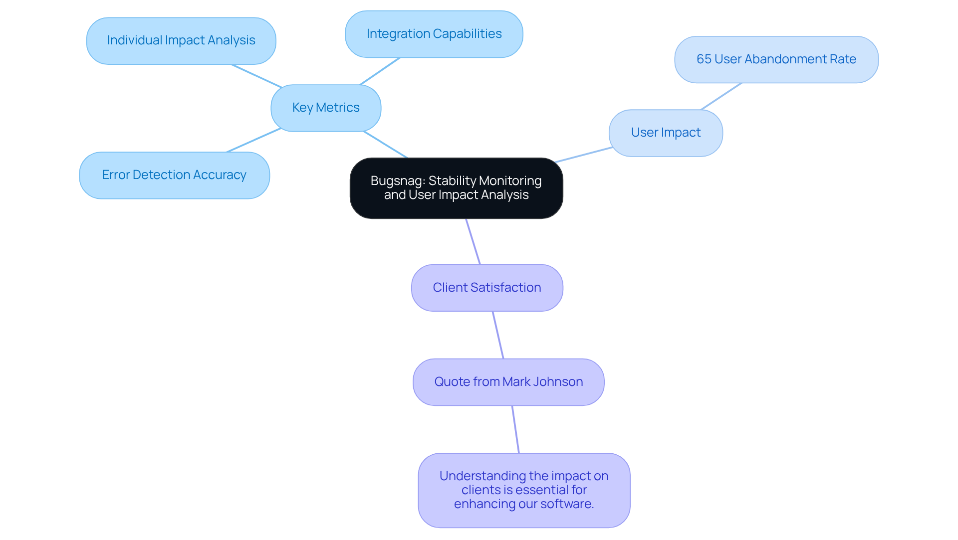 The central node represents Bugsnag's importance, while branches show key metrics and their impact on users and clients. Follow the branches to see how each aspect connects to the overall goal of enhancing application reliability. The central node represents Bugsnag's importance, while branches show key metrics and their impact on users and clients. Follow the branches to see how each aspect connects to the overall goal of enhancing application reliability.