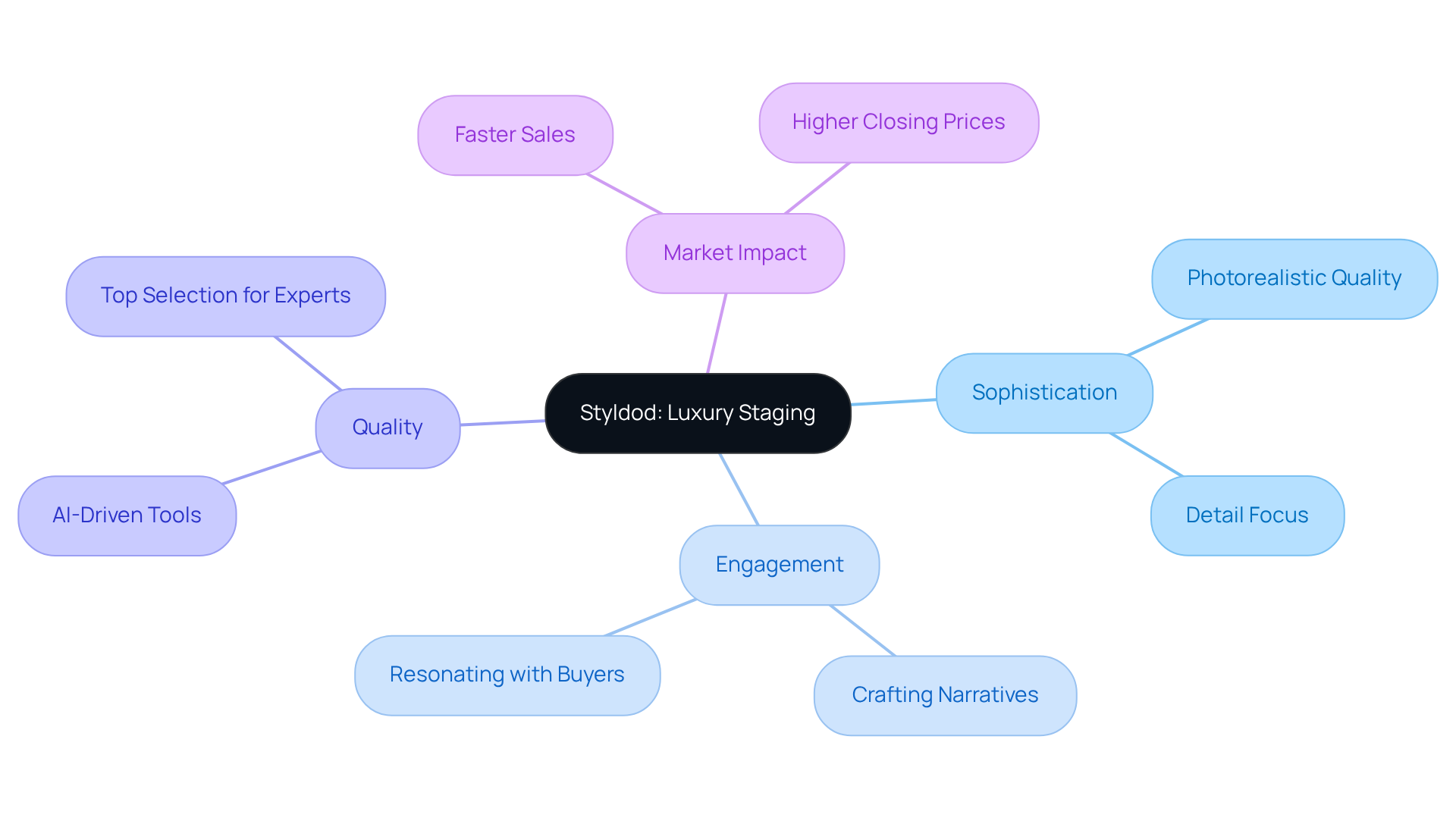 This mindmap illustrates how Styldod's luxury staging technology connects to various important themes. Each branch represents a key aspect of the technology's impact on real estate marketing, helping you see how they relate to the central idea.