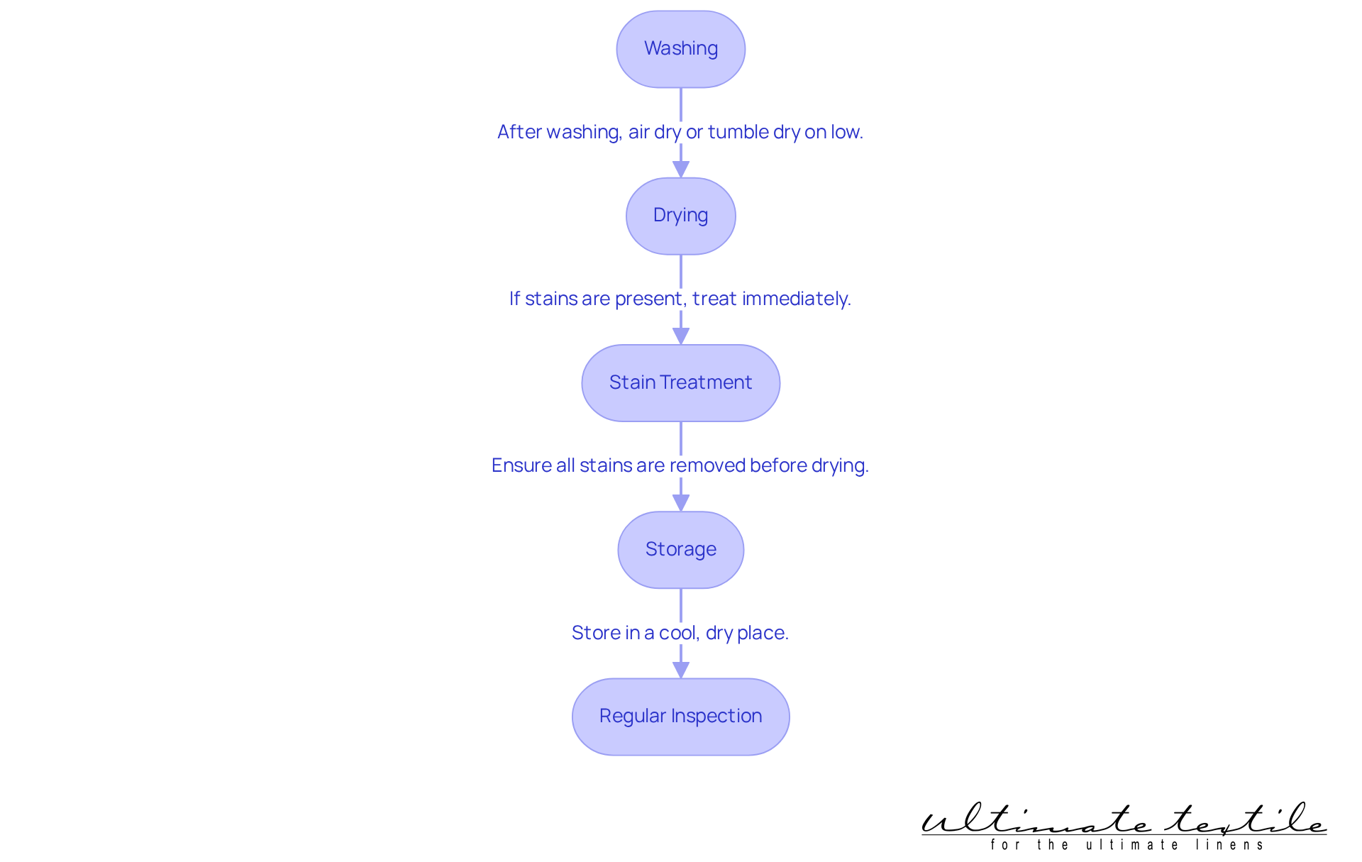 Follow the arrows to see how to care for your black tablecloths. Each box gives you a quick tip on what to do at each stage, ensuring your linens stay in great shape for any event.