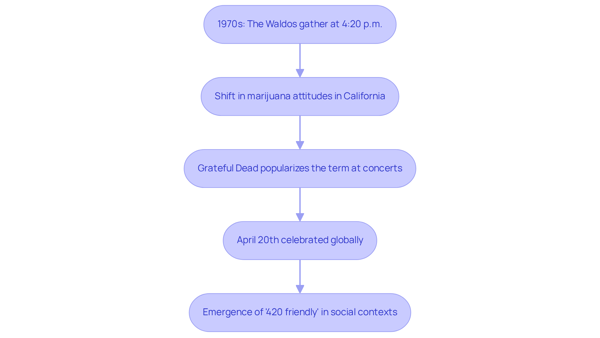 Each box represents a key event in the history of '420', showing how it started and grew into a cultural symbol. Follow the arrows to see how each event connects to the next. Each box represents a key event in the history of '420', showing how it started and grew into a cultural symbol. Follow the arrows to see how each event connects to the next.