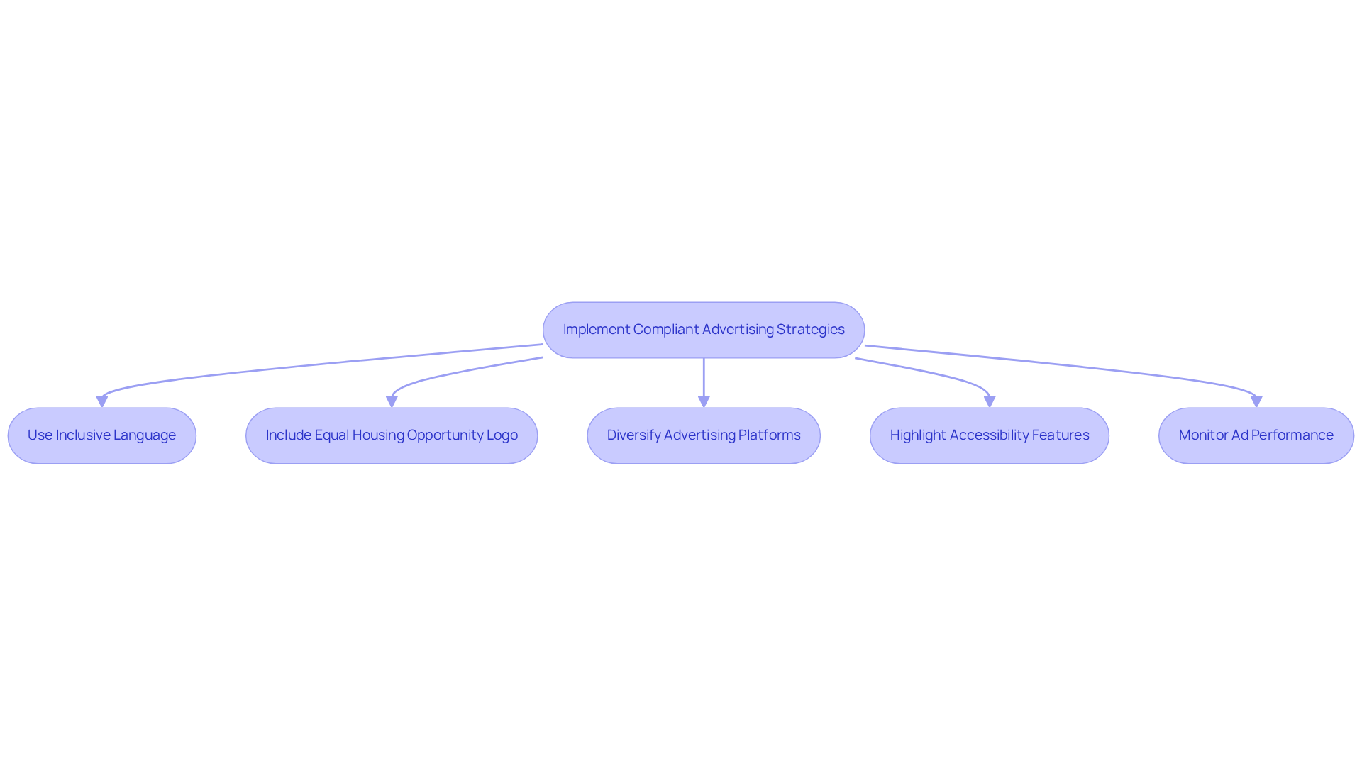 This flowchart outlines the steps landlords can take to ensure their advertising complies with fair housing laws. Each box represents a strategy to follow, and the arrows show how these strategies connect to the overall goal of compliance.