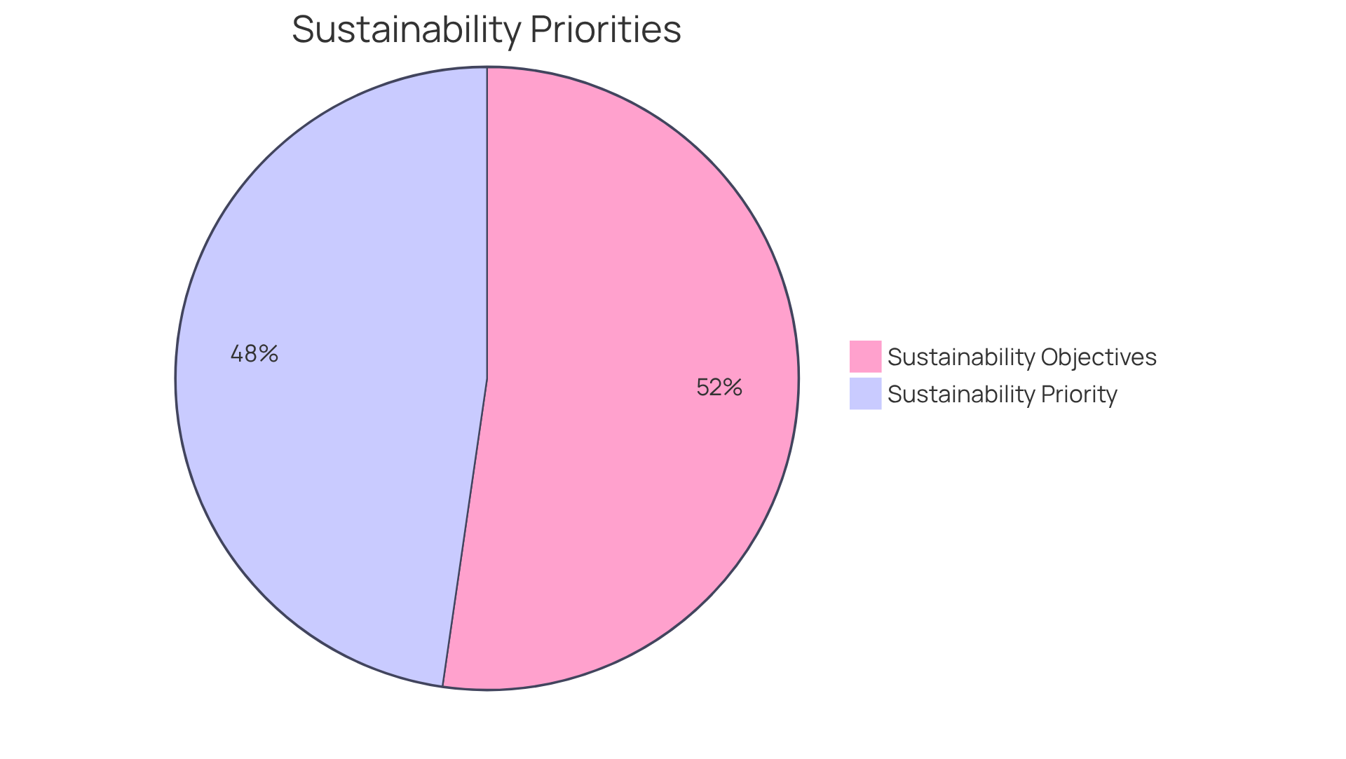 The green slice shows the percentage of organizers who prioritize sustainability, while the blue slice represents those who have specific sustainability goals. The larger the slice, the more significant the focus on eco-friendly practices.