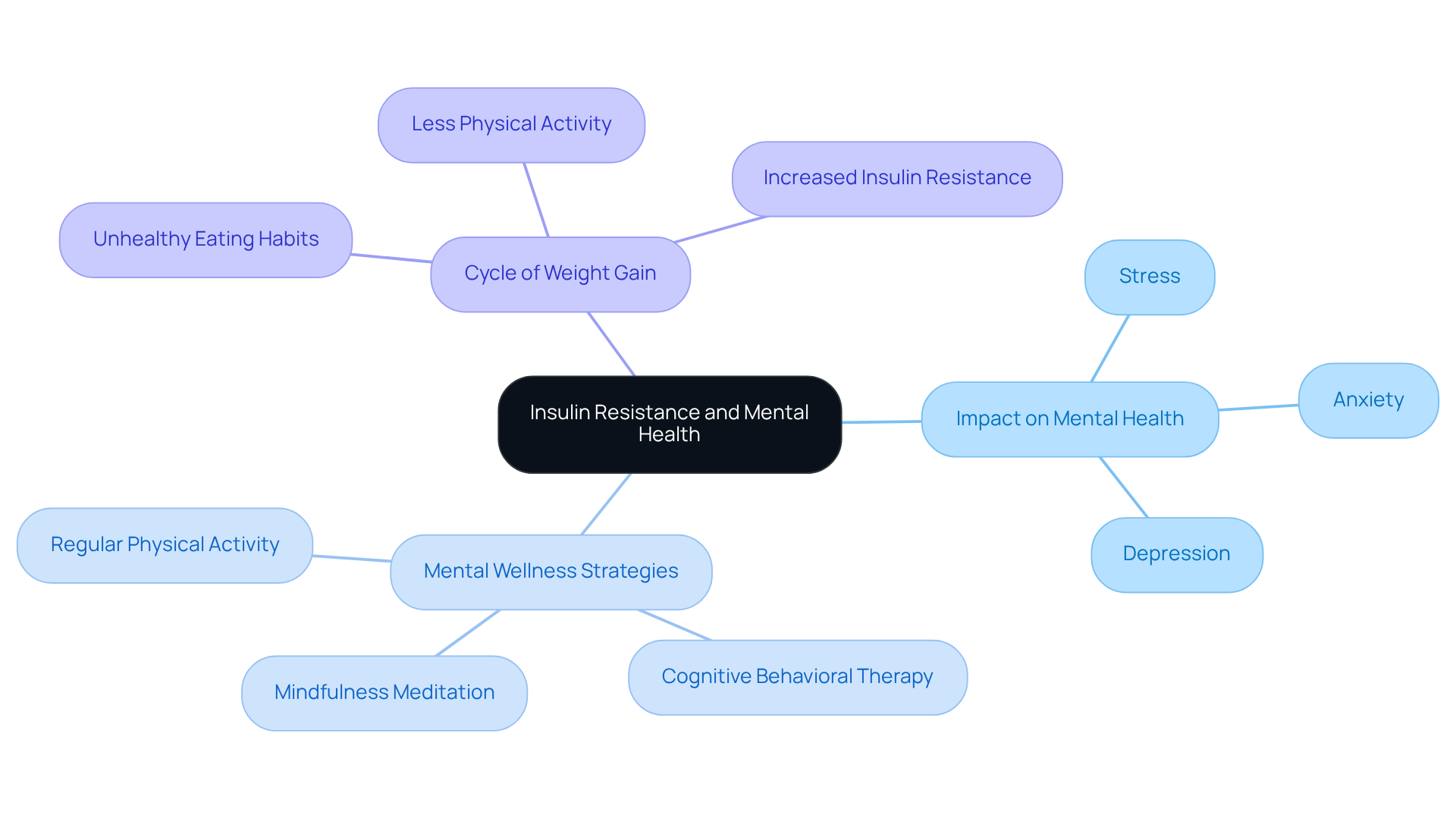 The central node represents the main topic, while branches show how mental health issues and strategies connect to insulin resistance and weight gain. Each color-coded branch helps you navigate through the different aspects of this relationship.