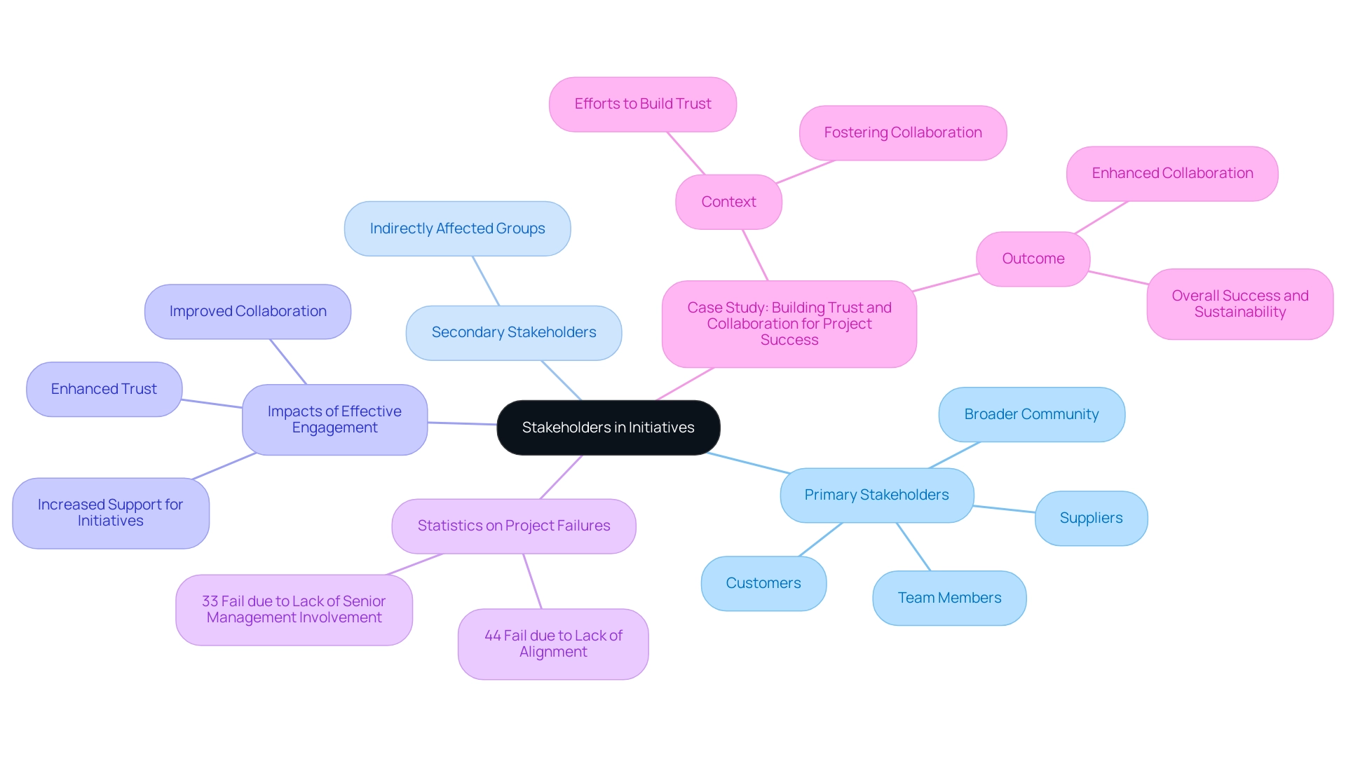 The central node represents stakeholders in initiatives, with different branches for primary and secondary stakeholders. Colors distinguish between the two groups, and additional branches highlight impacts and statistics related to engagement.