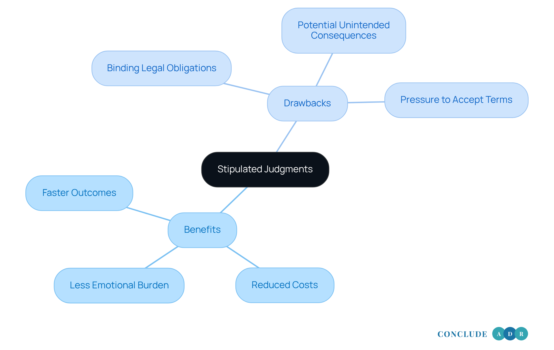 The central idea is stipulated judgments, with branches showing pros and cons. Each benefit and drawback is listed under its respective category, helping you understand the full picture of this resolution method.